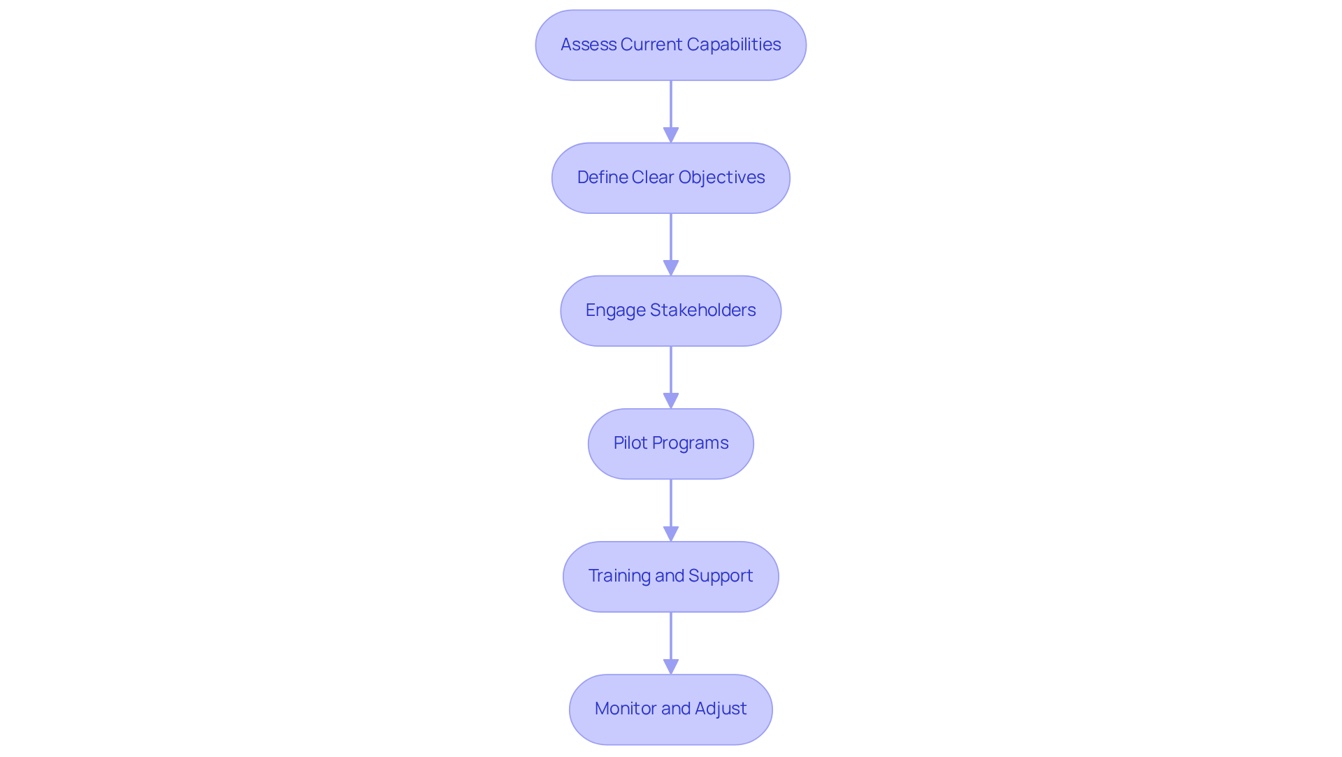 Each box represents a critical step in the AI integration process. Follow the arrows to see how each step builds on the previous one, guiding you through the entire implementation journey.