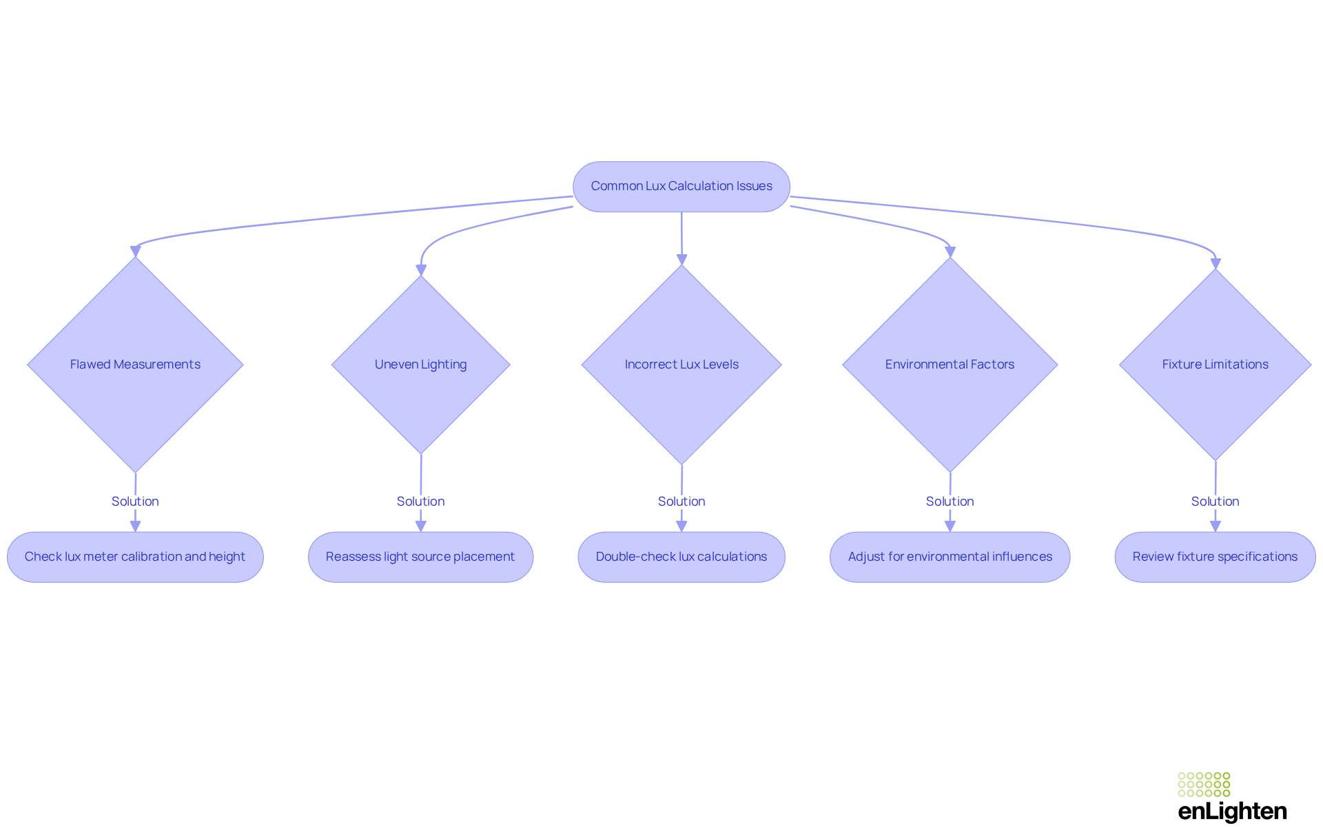 Each branch represents a common problem with lux calculations. Follow the arrows to find suggested solutions and important considerations for each issue.