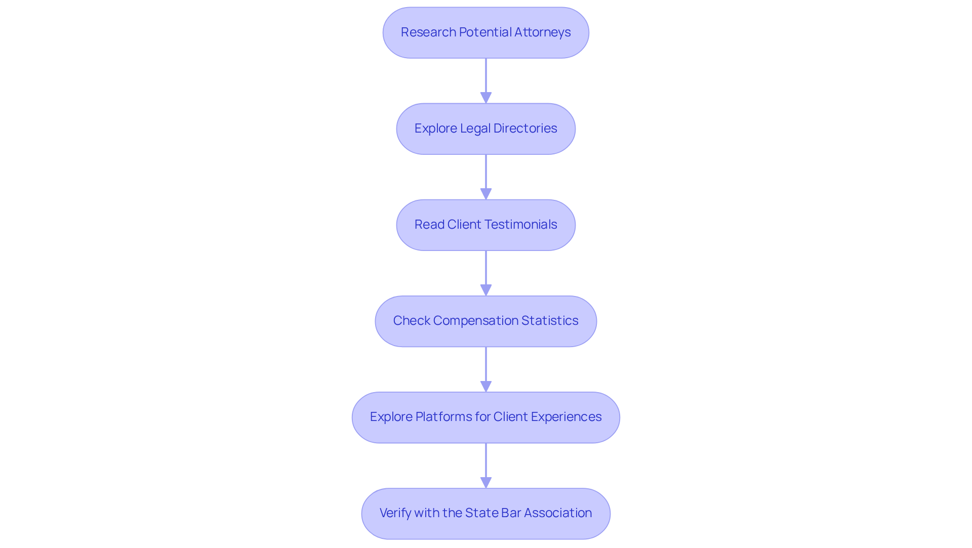 This flowchart guides you through the process of finding the right attorney. Start at the top and follow the arrows to see each step you should take, from exploring directories to verifying credentials. Each box represents an important action to help you make an informed decision. This flowchart guides you through the process of finding the right attorney. Start at the top and follow the arrows to see each step you should take, from exploring directories to verifying credentials. Each box represents an important action to help you make an informed decision.