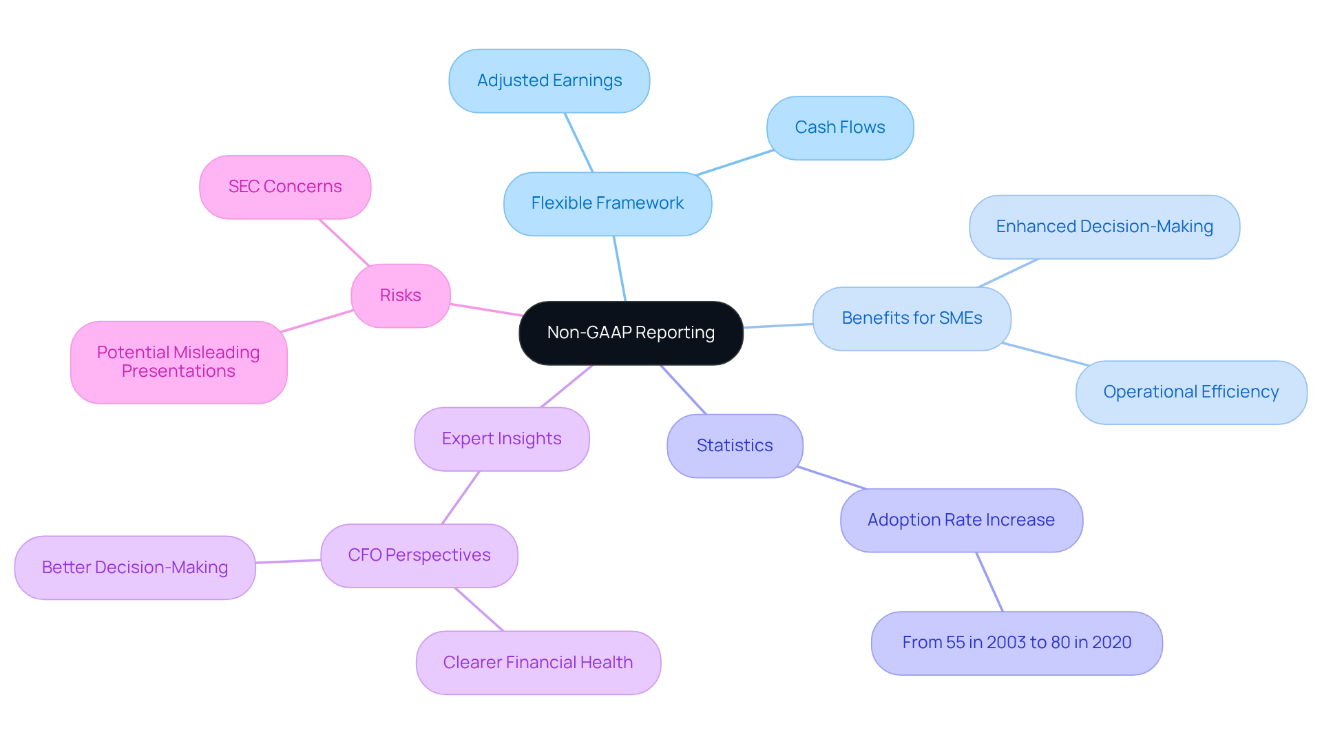 10 Essential Insights on Non GAAP Reporting for CFOs