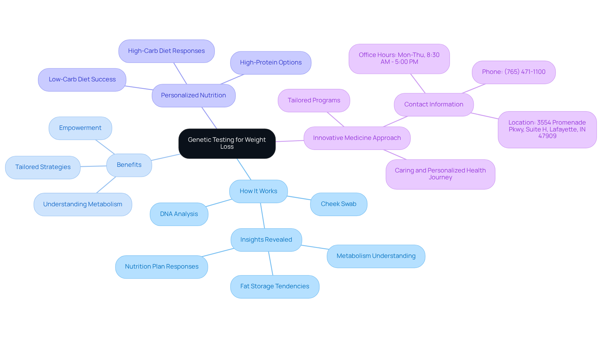 This mindmap illustrates how genetic testing can inform your weight loss journey. Start at the center with the main concept, then explore the branches to see how it works, the benefits it offers, and how it can lead to personalized nutrition plans tailored to your unique genetic makeup.