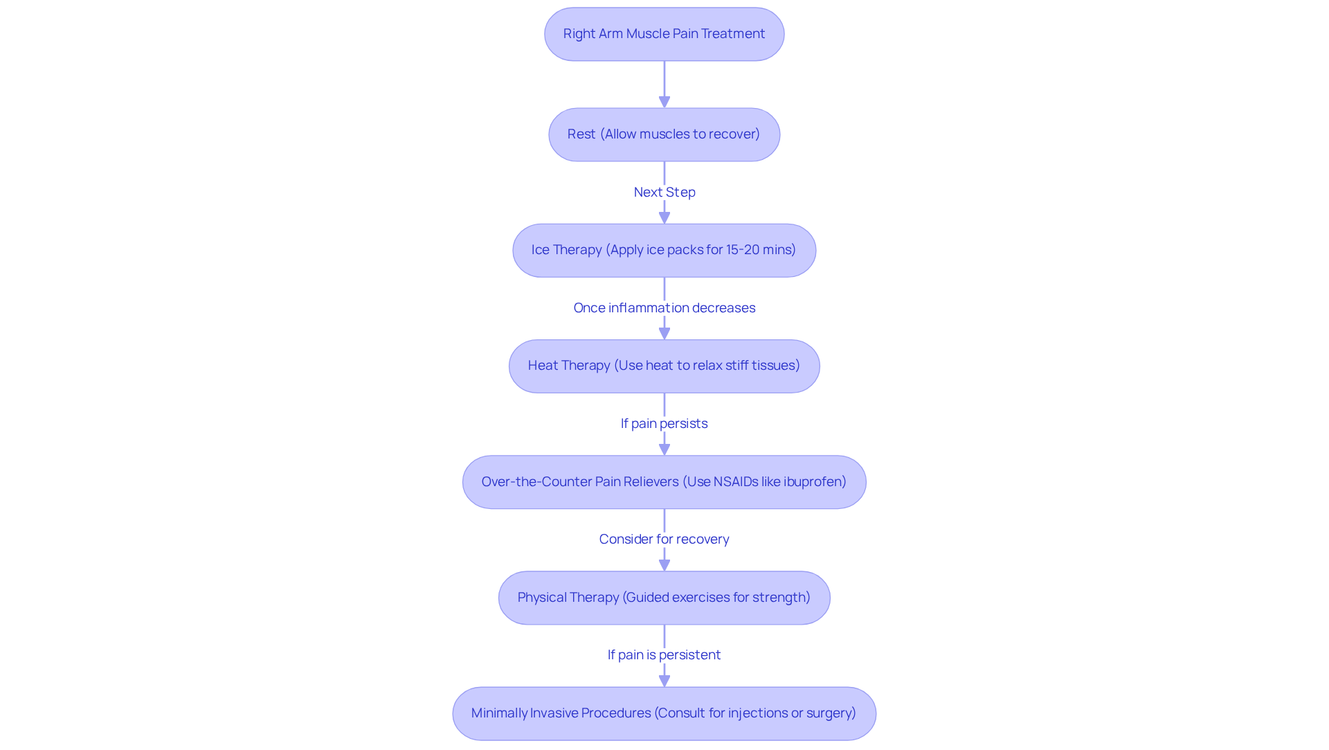 This flowchart guides you through the steps to relieve right arm muscle pain. Start at the top with the main treatment options and follow the arrows down to see the recommended order of actions. Each box represents a different treatment, helping you understand what to do next for effective recovery.