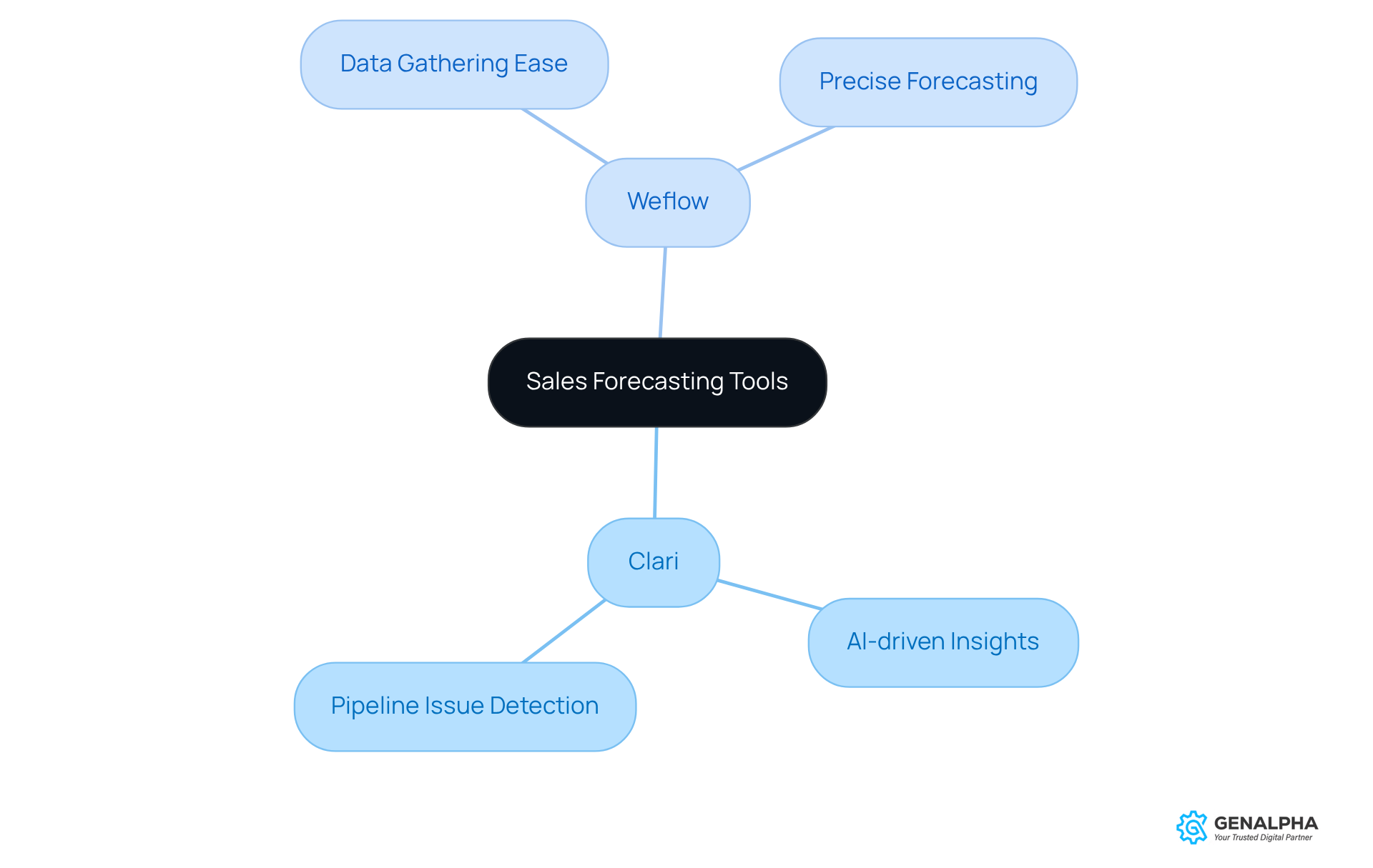The central node represents the main topic of sales forecasting tools. Each branch shows a specific tool and its benefits, helping you understand how they contribute to better sales predictions.