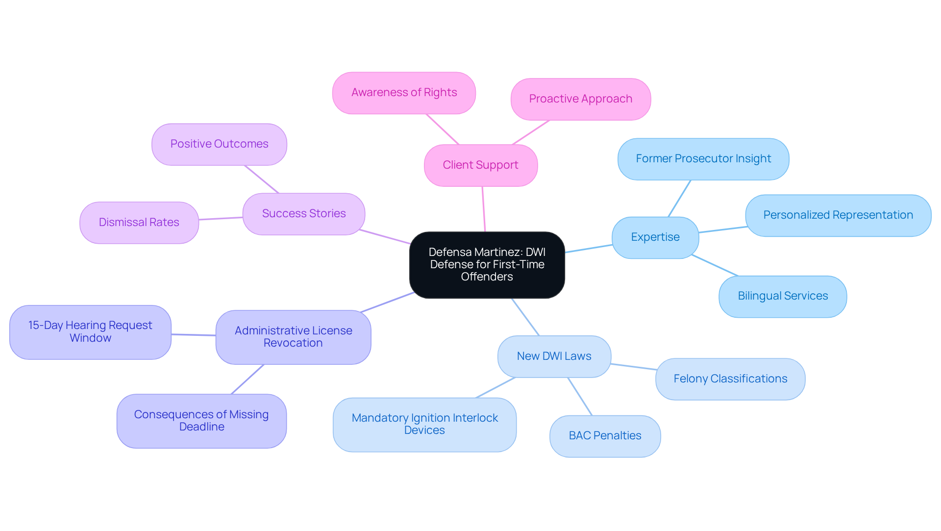 This mindmap illustrates how Defensa Martinez supports first-time DWI offenders. Start at the center with the firm's name, then explore the branches to see their expertise, the impact of new laws, the importance of timely actions, and their success stories. Each branch provides insights into how they help clients navigate their legal challenges.