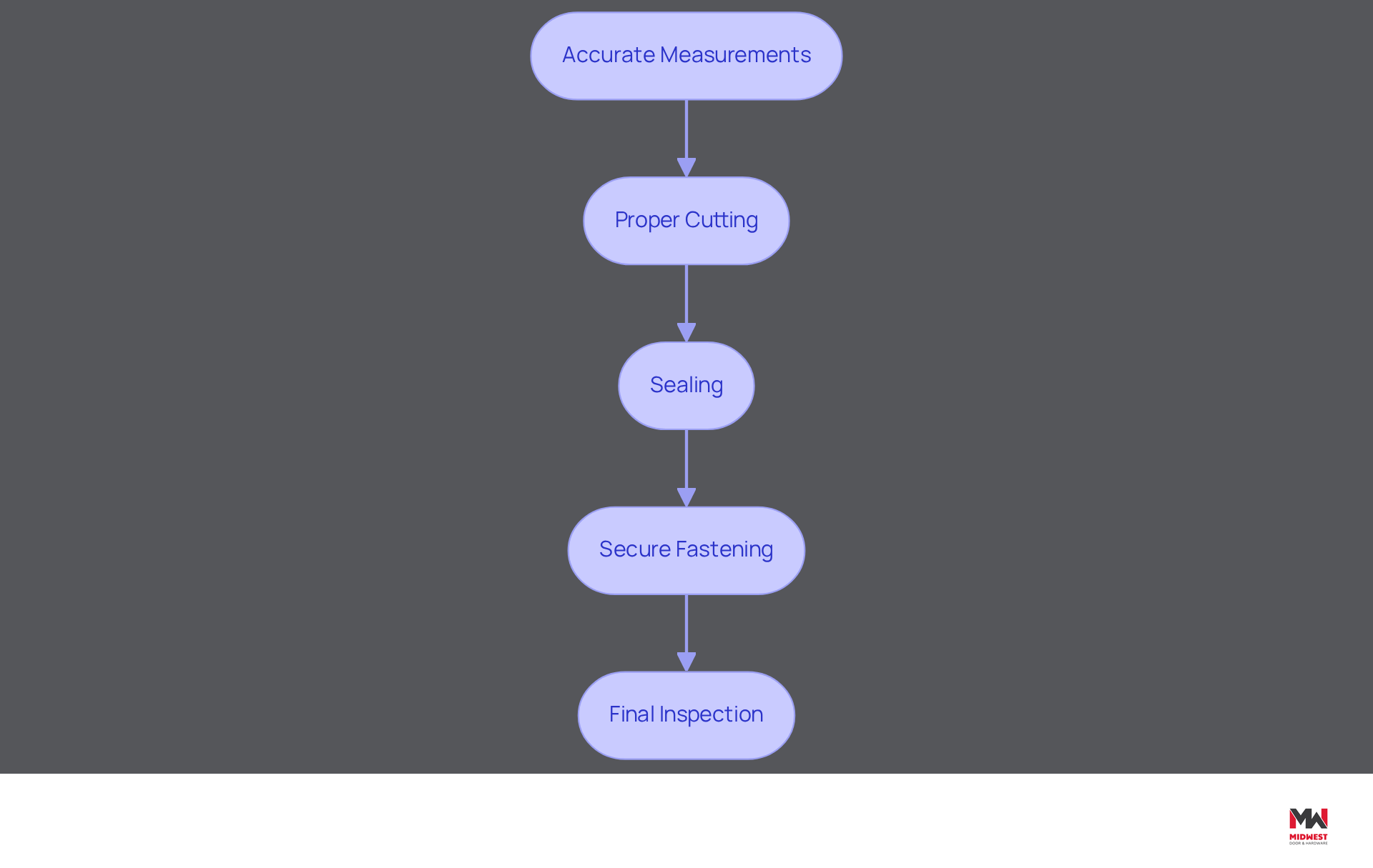 Each box represents a crucial step in the installation process. Follow the arrows to see the order in which these steps should be completed for a successful installation.