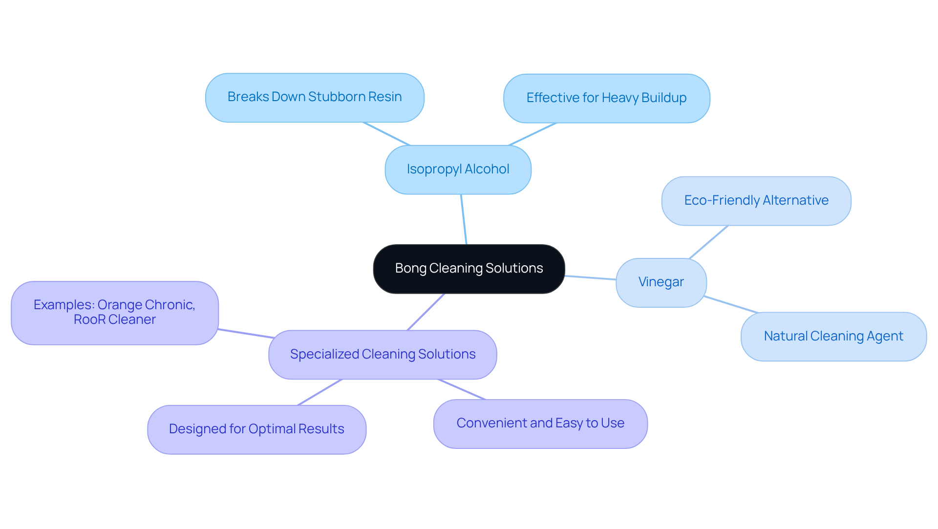 The center shows the main topic of cleaning solutions, and the branches illustrate the different options available, along with their specific advantages. This helps you quickly understand which cleaner might be best for your needs. The center shows the main topic of cleaning solutions, and the branches illustrate the different options available, along with their specific advantages. This helps you quickly understand which cleaner might be best for your needs.
