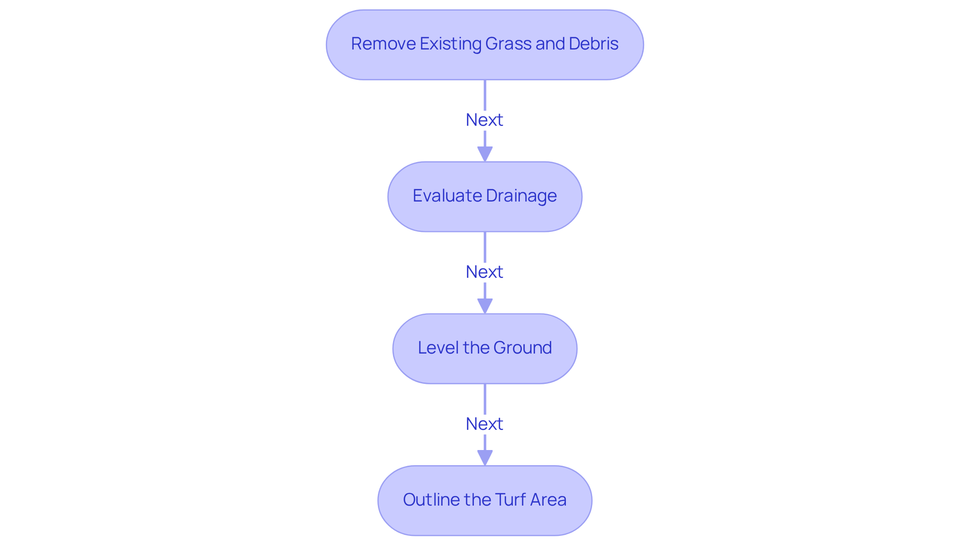 Follow the arrows to see the order of steps needed to prepare your area for artificial grass. Each box shows what you need to do at that stage, helping you ensure everything is ready for a successful installation.