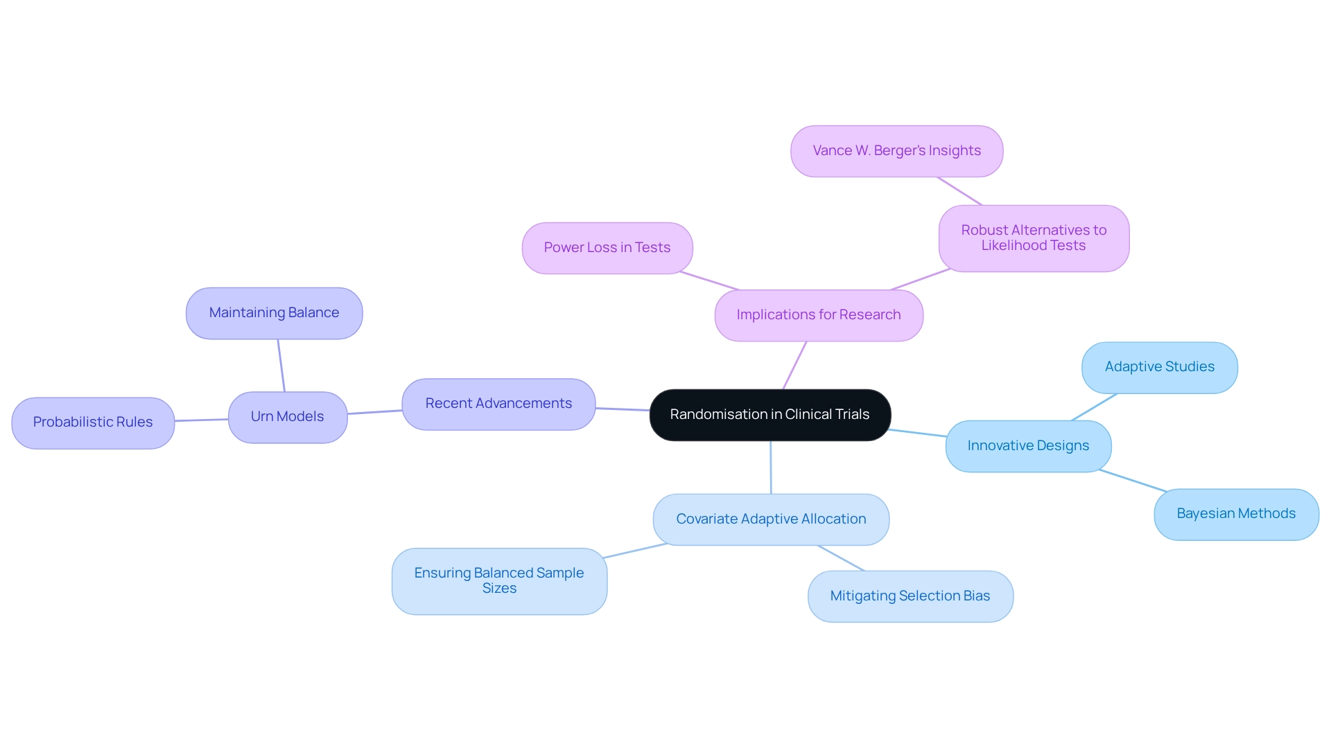 The central node represents the main topic of randomisation. Follow the branches to explore different methodologies and innovations, with each sub-branch providing specific details that contribute to the overall understanding of how randomisation enhances clinical research.
