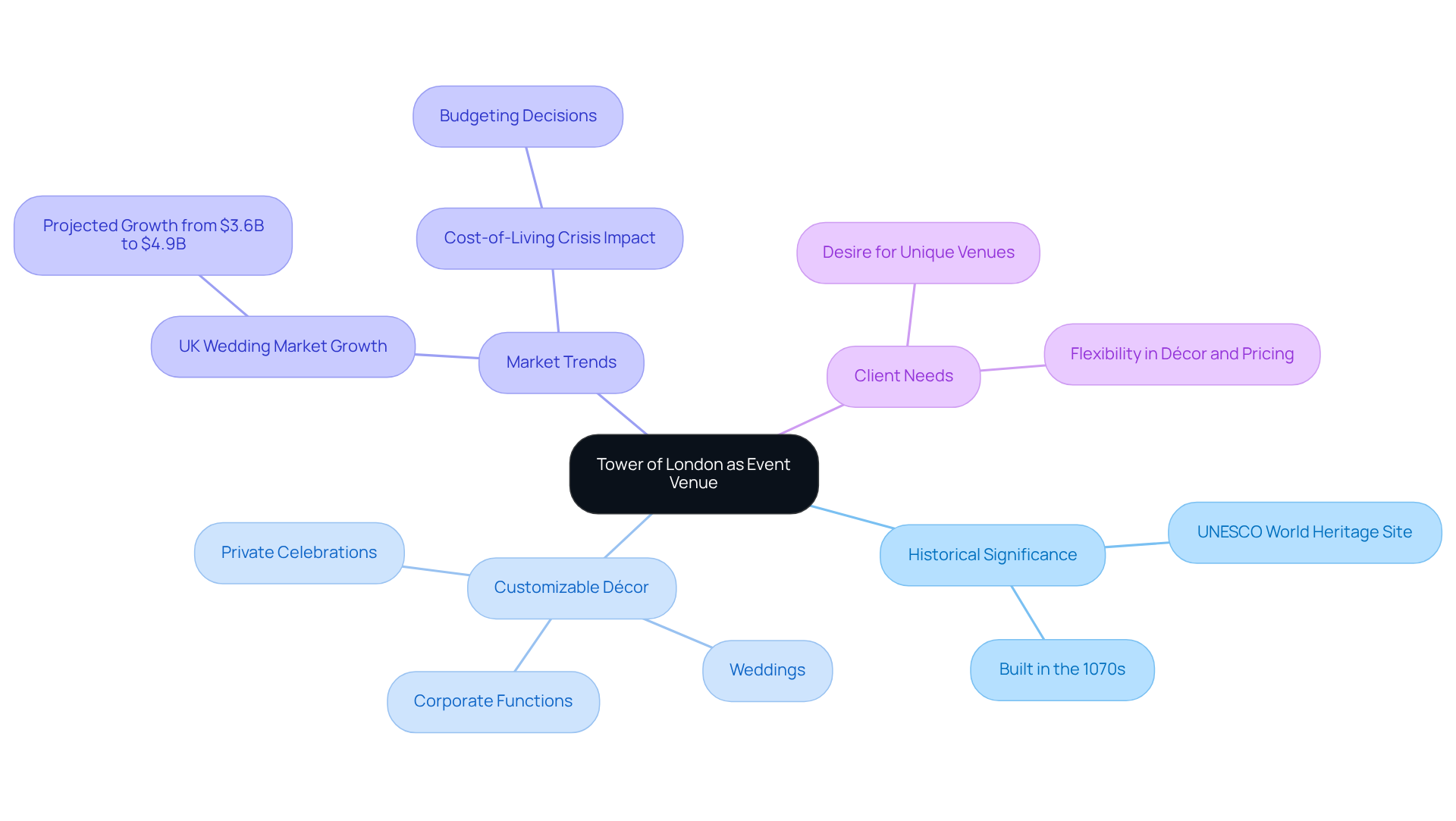 Start at the center with the Tower of London, then follow the branches to explore its historical importance, how it can be customized for events, trends in the wedding market, and what clients are looking for in a venue.