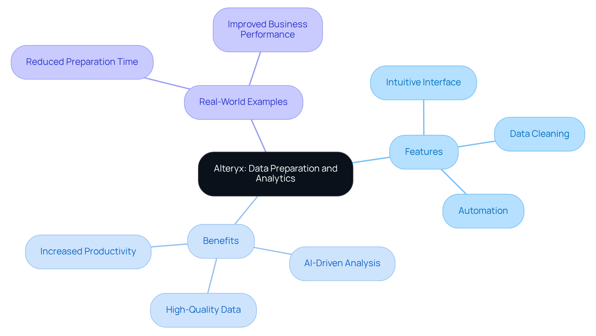 The central node represents Alteryx, while the branches show its features, benefits, and real-world impacts. Each branch helps you understand how Alteryx enhances data workflows.