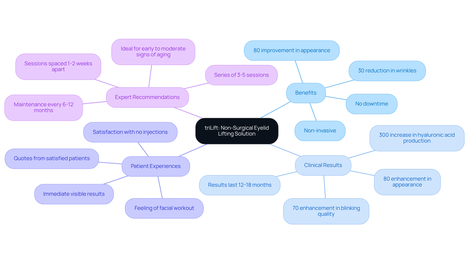 The central node represents triLift, while the branches show different aspects of the treatment. Each branch highlights important information, making it easy to see how everything connects and supports the main idea. The central node represents triLift, while the branches show different aspects of the treatment. Each branch highlights important information, making it easy to see how everything connects and supports the main idea.