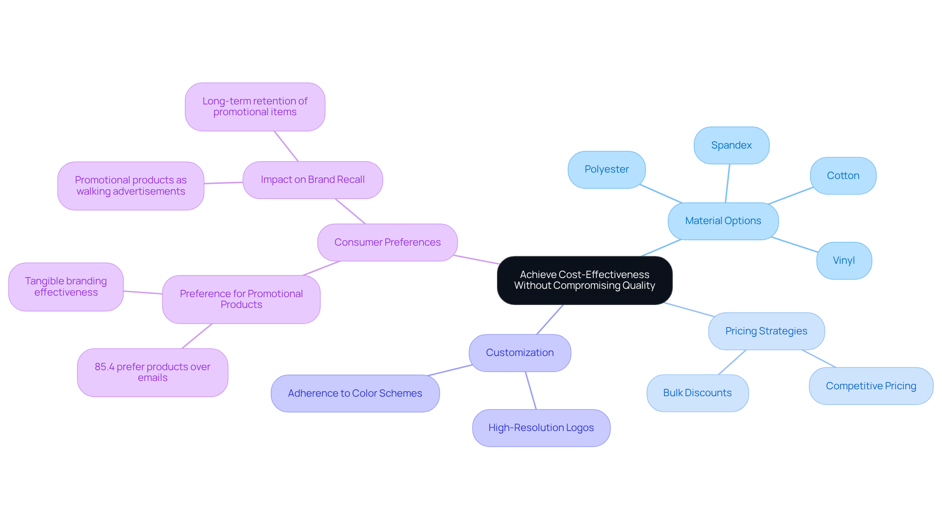 Start at the center with the main theme, then explore each branch to see how different factors contribute to achieving cost-effectiveness while maintaining quality. Each branch represents a key area of consideration for small businesses. Start at the center with the main theme, then explore each branch to see how different factors contribute to achieving cost-effectiveness while maintaining quality. Each branch represents a key area of consideration for small businesses.