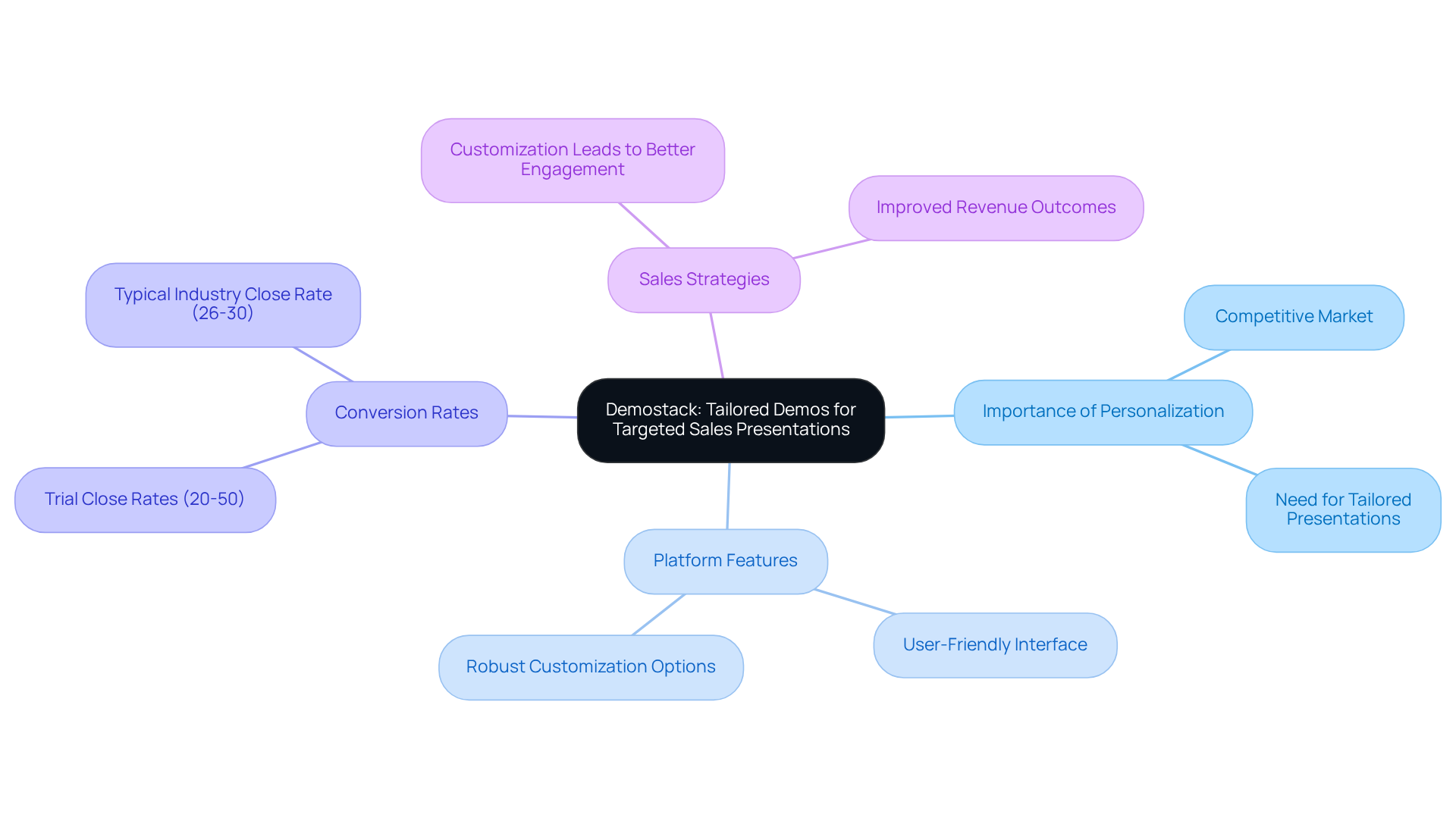 This mindmap illustrates how Demostack enhances sales presentations through personalization. Each branch represents a key aspect of the platform and its benefits, helping you understand how they contribute to successful sales strategies.