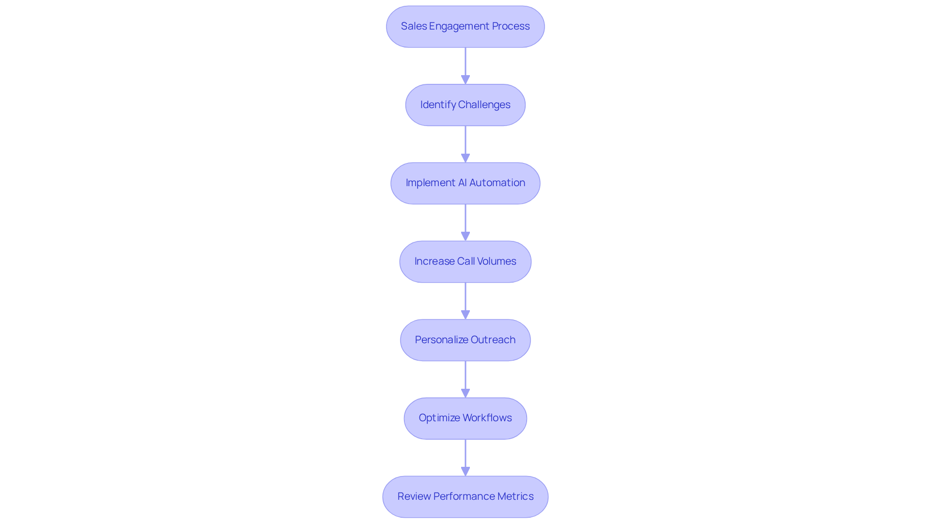 Follow the arrows to see how each step builds on the previous one. Starting from identifying challenges, you can see how implementing AI leads to increased call volumes and personalized outreach, ultimately optimizing workflows and enhancing performance.