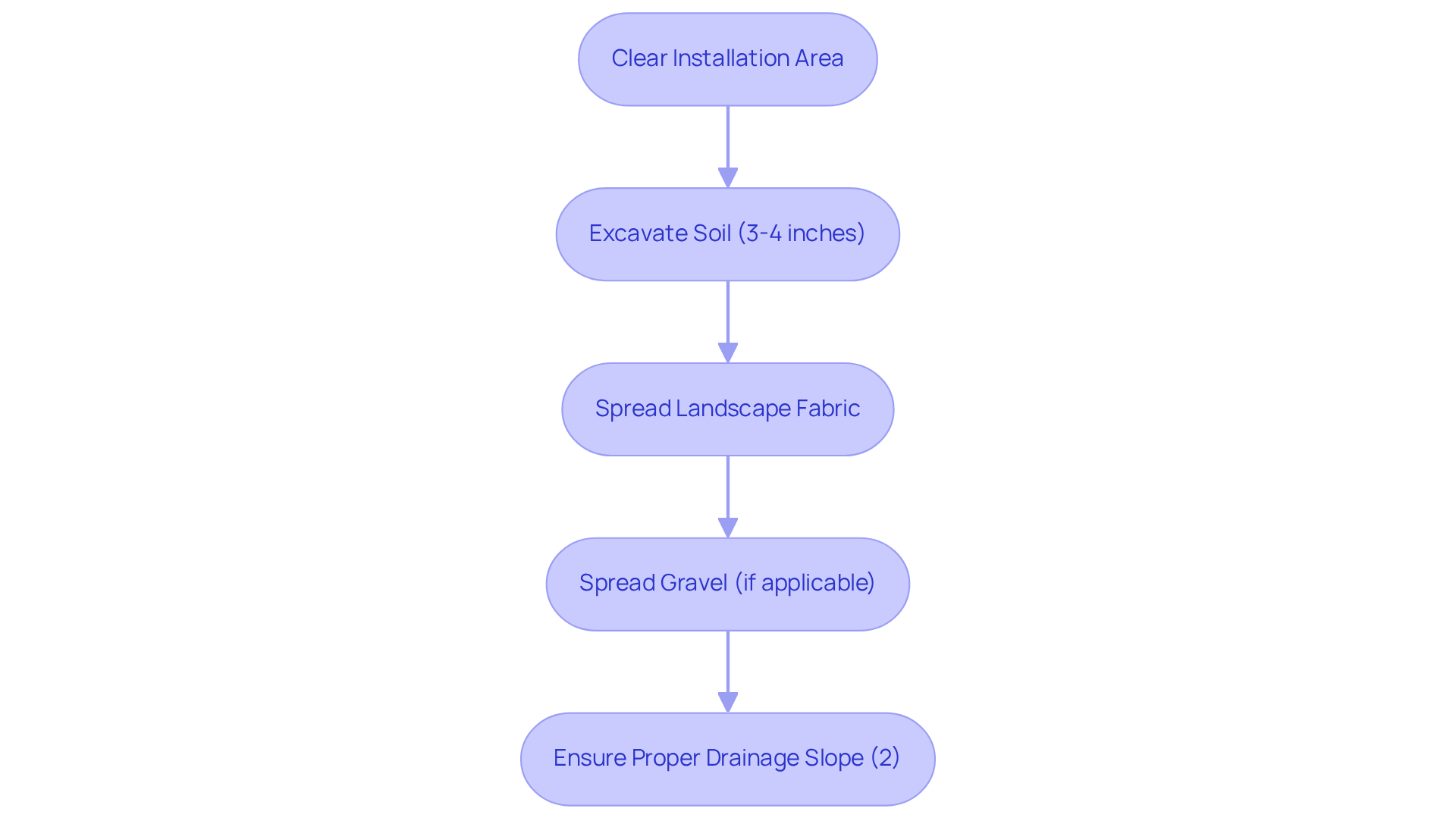 Each box represents a step you need to take to prepare the area for artificial grass. Follow the arrows to see the order of actions, ensuring you complete each step for the best results.