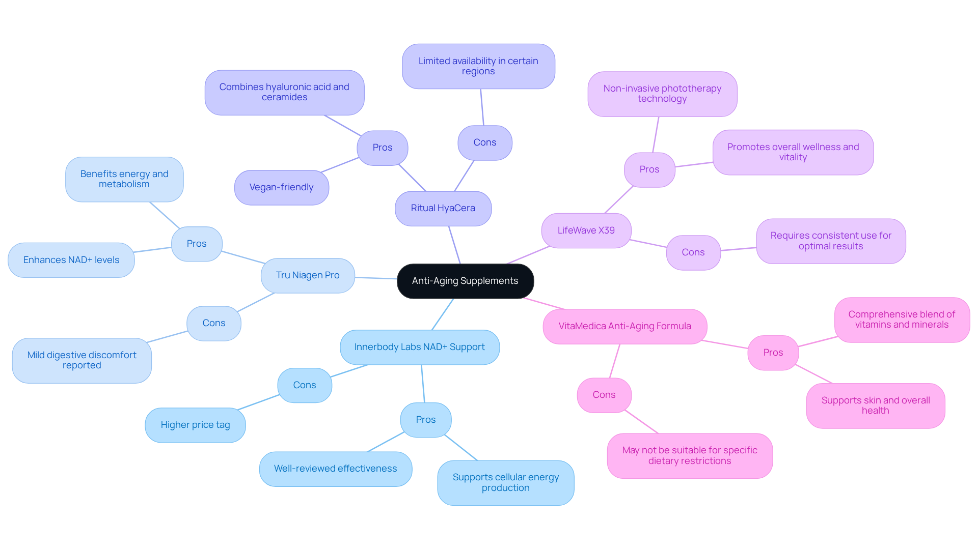 The central node represents the main topic of anti-aging supplements. Each branch represents a specific supplement, with pros and cons listed underneath. This layout helps you quickly see the strengths and weaknesses of each option, making it easier to compare them. The central node represents the main topic of anti-aging supplements. Each branch represents a specific supplement, with pros and cons listed underneath. This layout helps you quickly see the strengths and weaknesses of each option, making it easier to compare them.