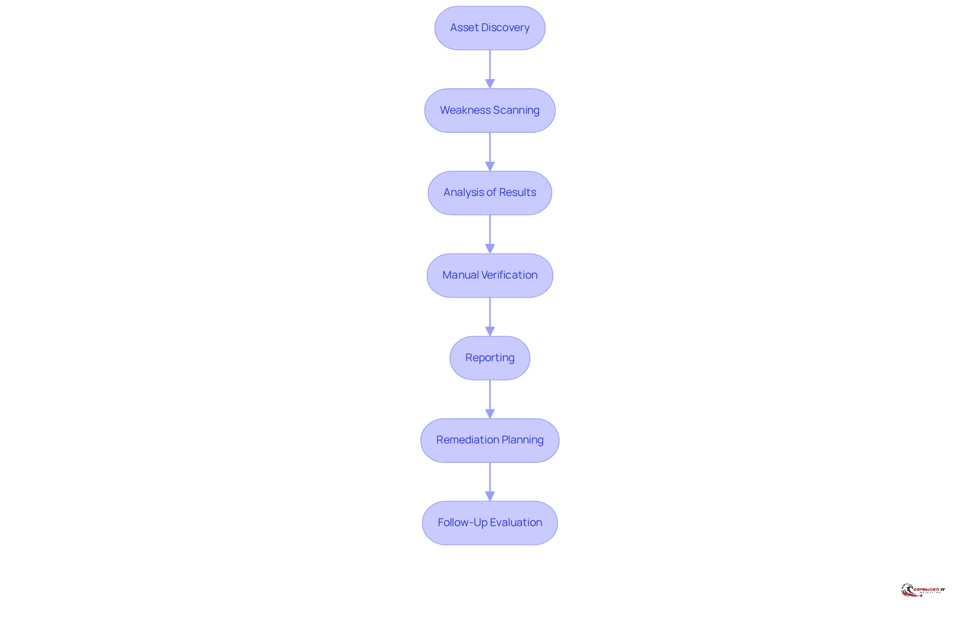 Each box represents a step in the assessment process. Follow the arrows to see how each step leads to the next, ensuring a comprehensive approach to identifying and addressing vulnerabilities. Each box represents a step in the assessment process. Follow the arrows to see how each step leads to the next, ensuring a comprehensive approach to identifying and addressing vulnerabilities.
