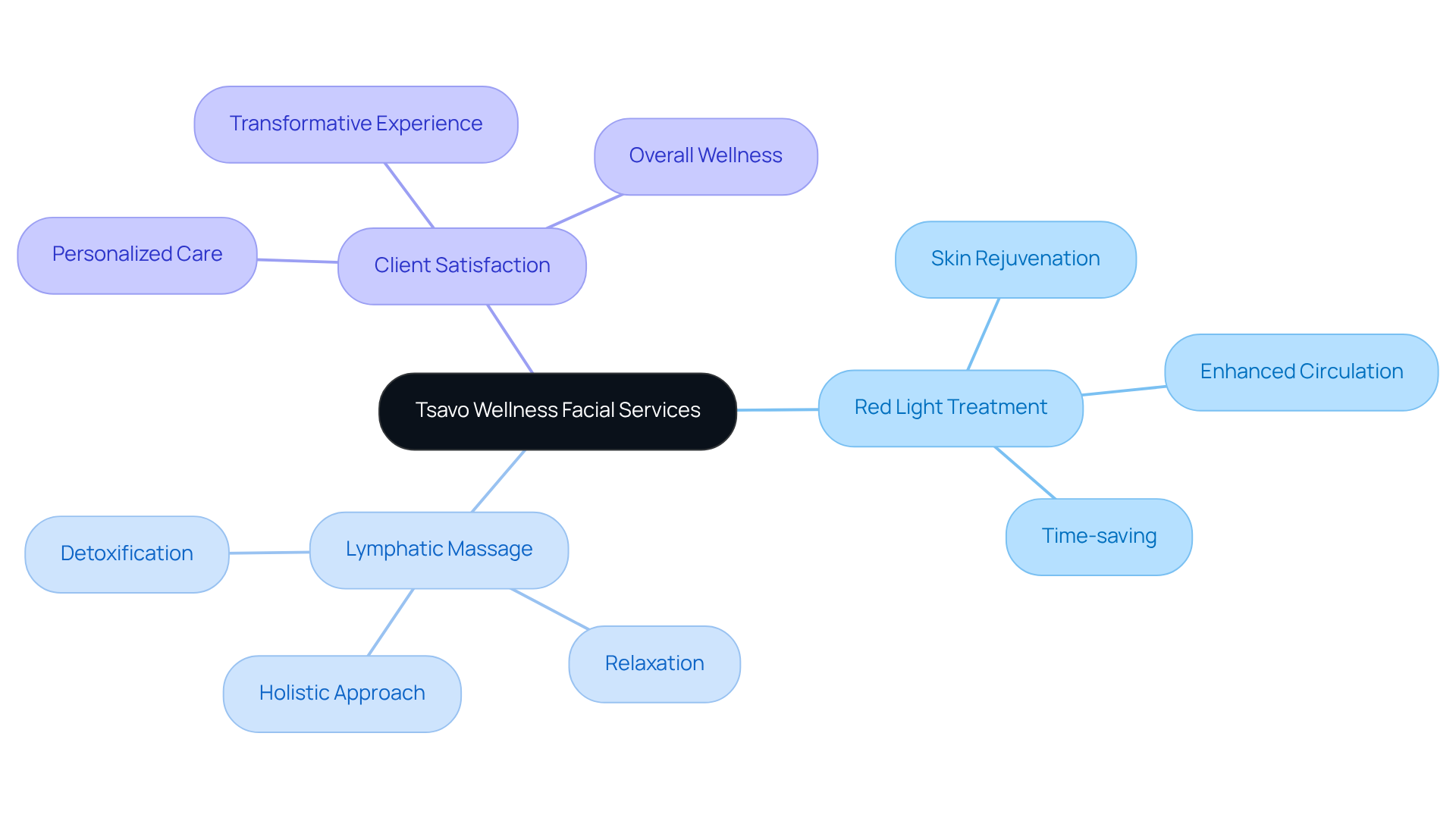 This mindmap shows the different aspects of the facial services at Tsavo Wellness. The central node represents the main service, while the branches explore the treatments and their benefits, making it easy to understand how they all connect.