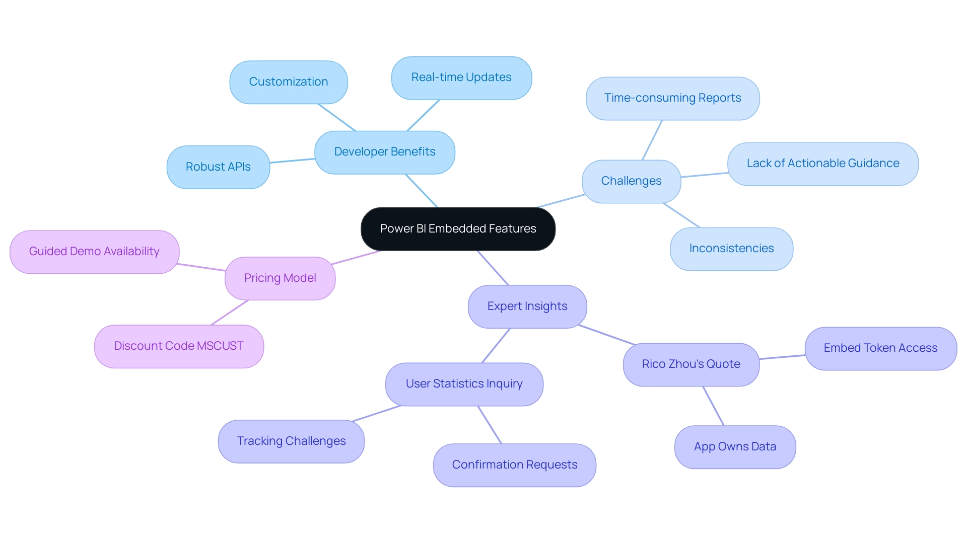 The central node represents the overall topic, with branches indicating key areas such as Developer Benefits, Challenges, Expert Insights, and Pricing Model.