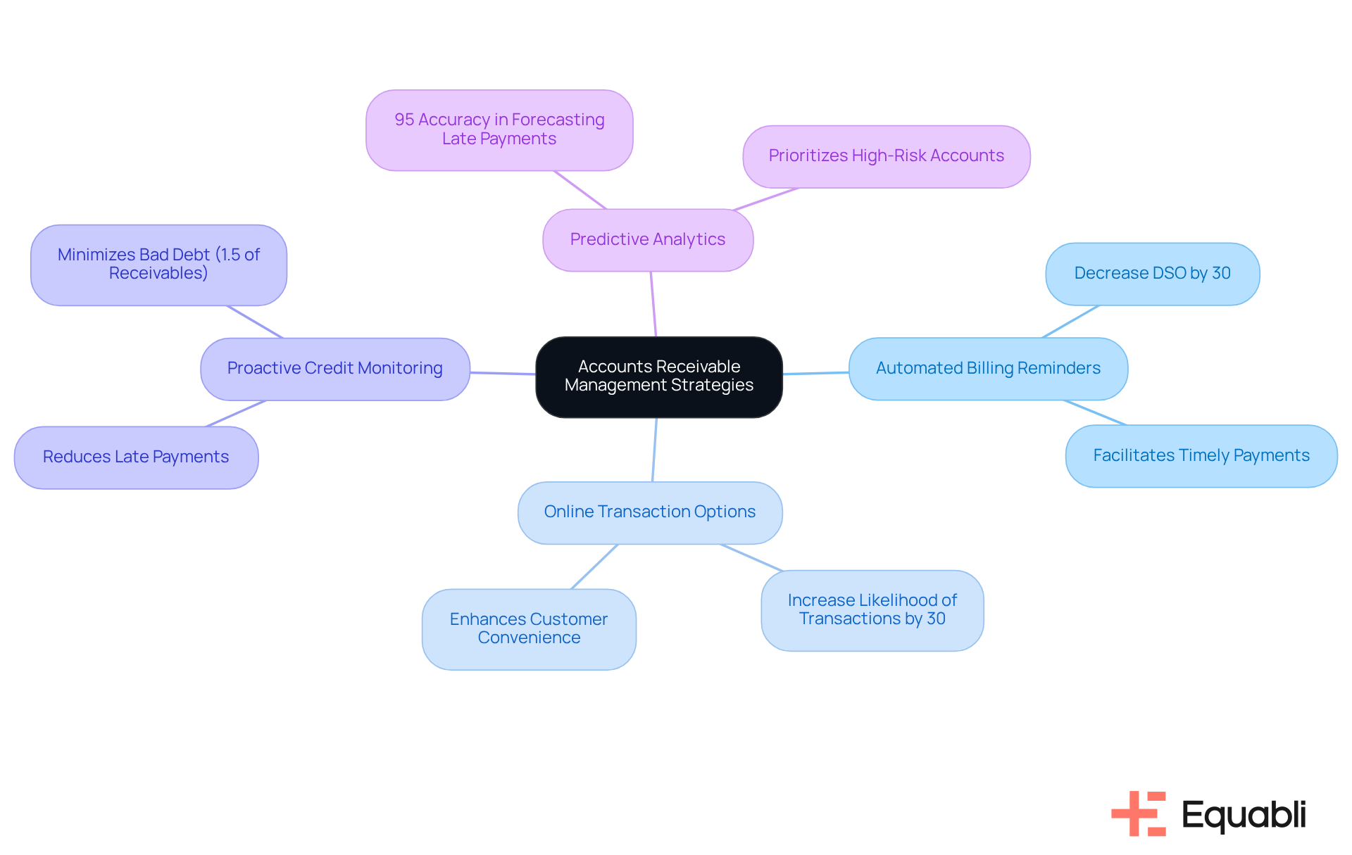 Start at the center with the main goal of enhancing recovery rates, then follow the branches to explore various strategies and their specific benefits. Each color represents a different strategy, highlighting how they contribute to improving financial outcomes.