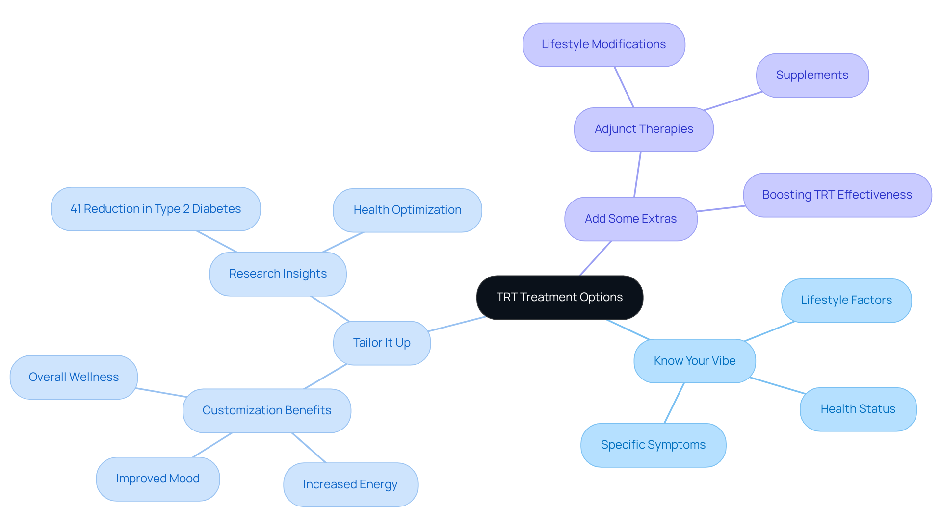 The center represents the main topic of TRT treatment options. Each branch shows different considerations for personalizing your therapy, helping you understand how to choose the best approach for your health.
