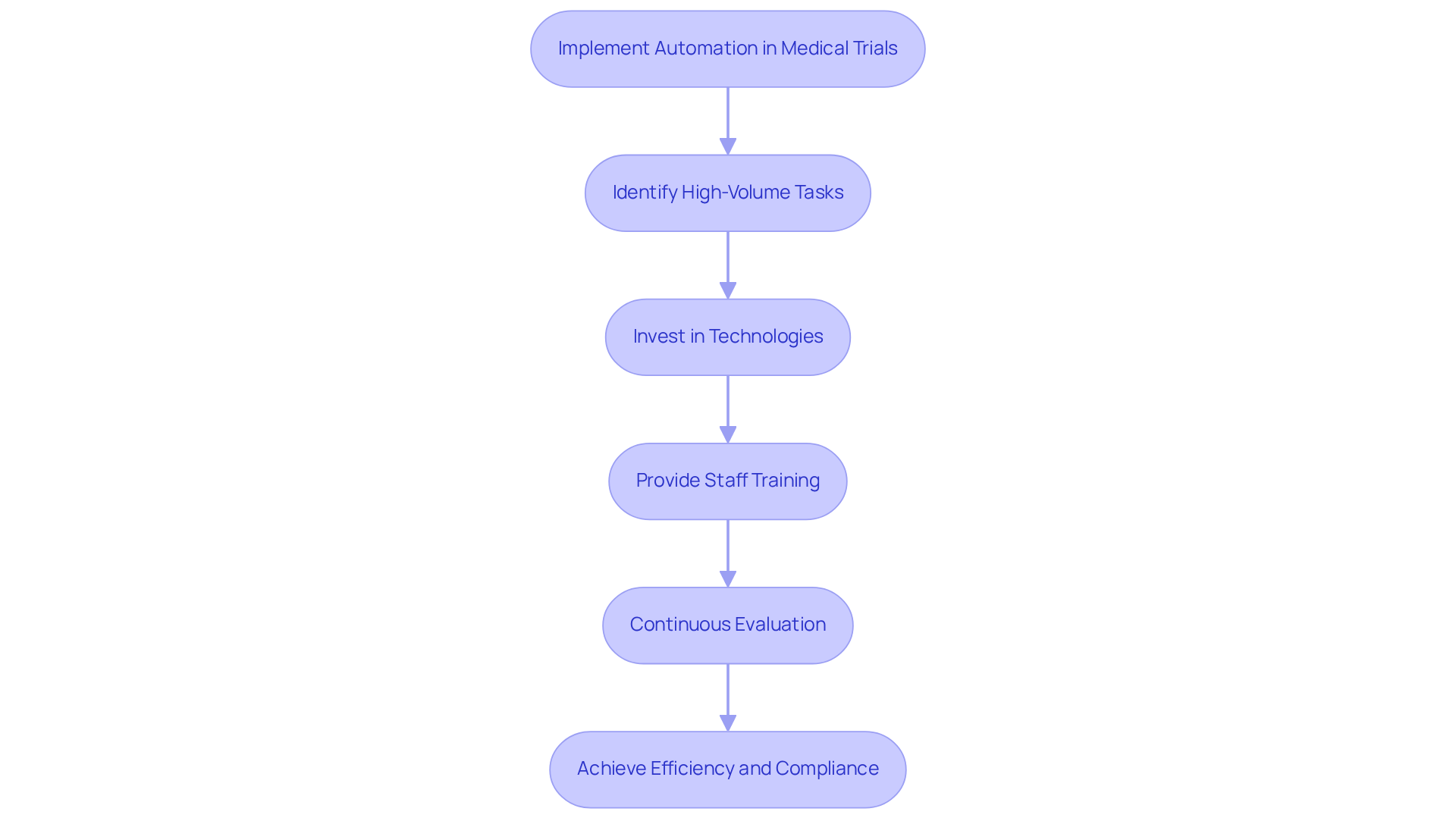 Each box represents a step in the automation process. Follow the arrows to see how each step leads to the next, ultimately aiming for improved efficiency and compliance in medical trials.