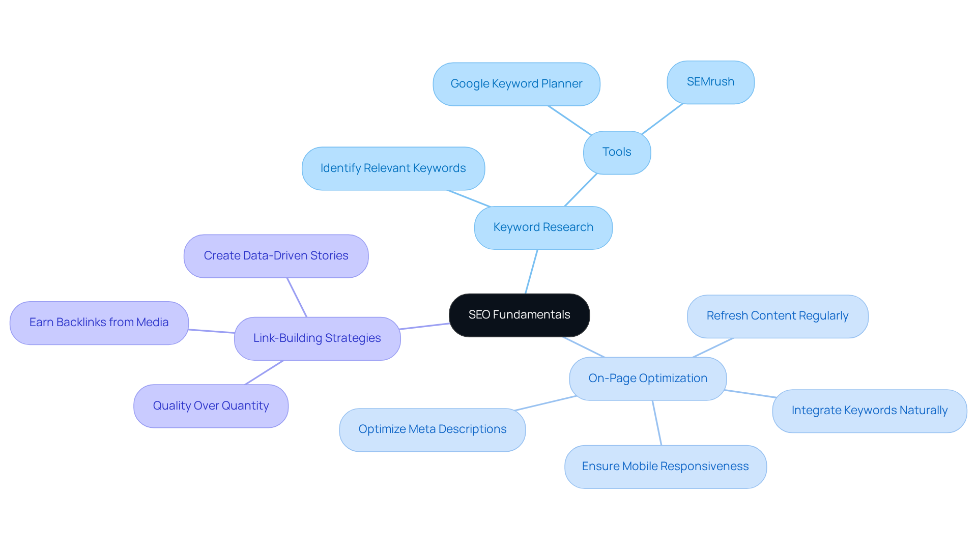 The center represents the core concept of SEO, while the branches show the key areas to focus on for optimizing content. Each sub-branch provides specific actions or tools related to that area.