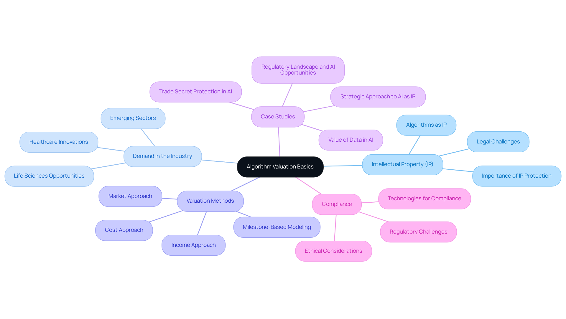 This mindmap starts with the core concept of algorithm valuation at the center. Each branch represents a key area of understanding, with further details branching out. This structure helps you see how different aspects of algorithm valuation connect and support each other. This mindmap starts with the core concept of algorithm valuation at the center. Each branch represents a key area of understanding, with further details branching out. This structure helps you see how different aspects of algorithm valuation connect and support each other.