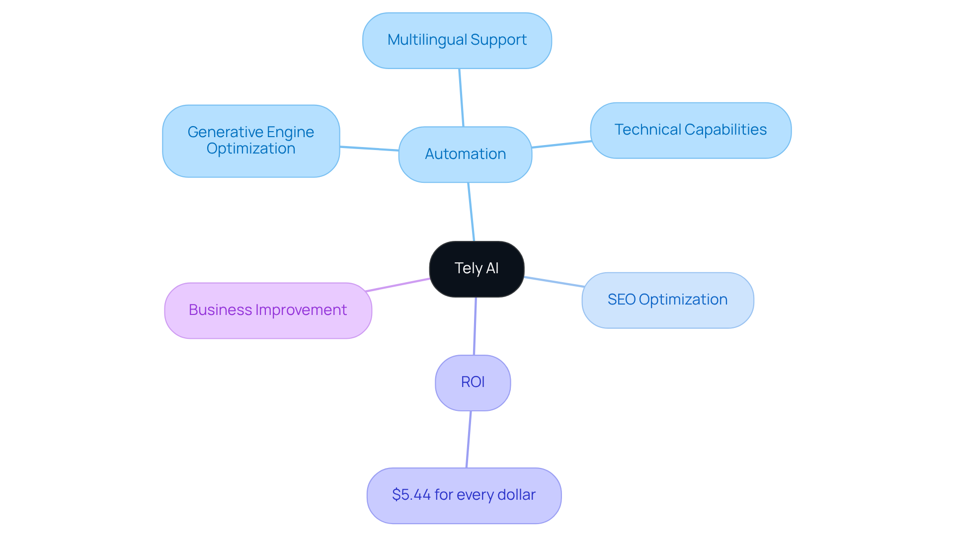 The central node represents Tely AI, and each branch highlights different aspects of its role in content marketing and SEO. Follow the branches to explore how automation, ROI, and business improvements are interconnected. The central node represents Tely AI, and each branch highlights different aspects of its role in content marketing and SEO. Follow the branches to explore how automation, ROI, and business improvements are interconnected.