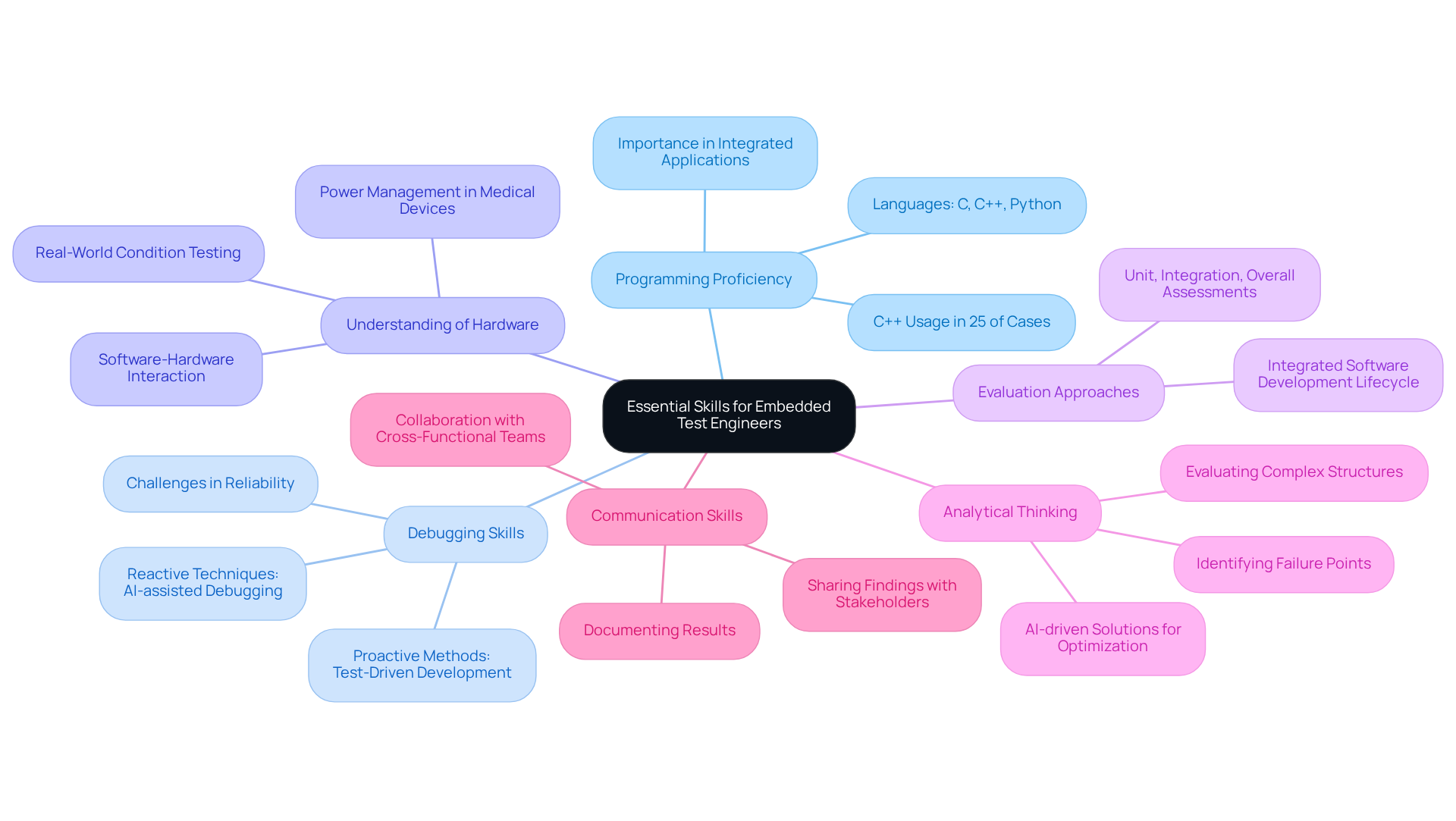 This mindmap starts with the main topic in the center and branches out to show the key skills needed for embedded test engineers. Each branch represents a skill, and the sub-branches provide details about why each skill is important. Follow the branches to see how these skills connect to the overall success in the field.