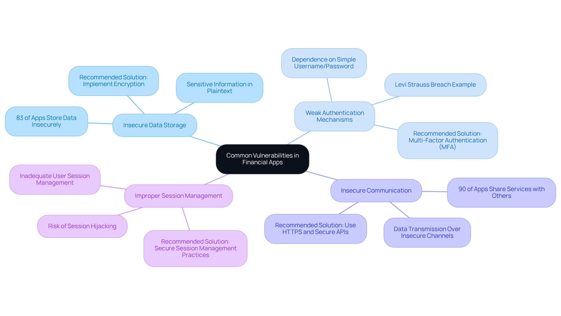 The central node represents the main topic of vulnerabilities in financial apps. Each branch highlights a specific vulnerability, and the sub-branches provide details and solutions. This layout helps you see how each issue connects to the overall theme and what actions can be taken to mitigate risks.