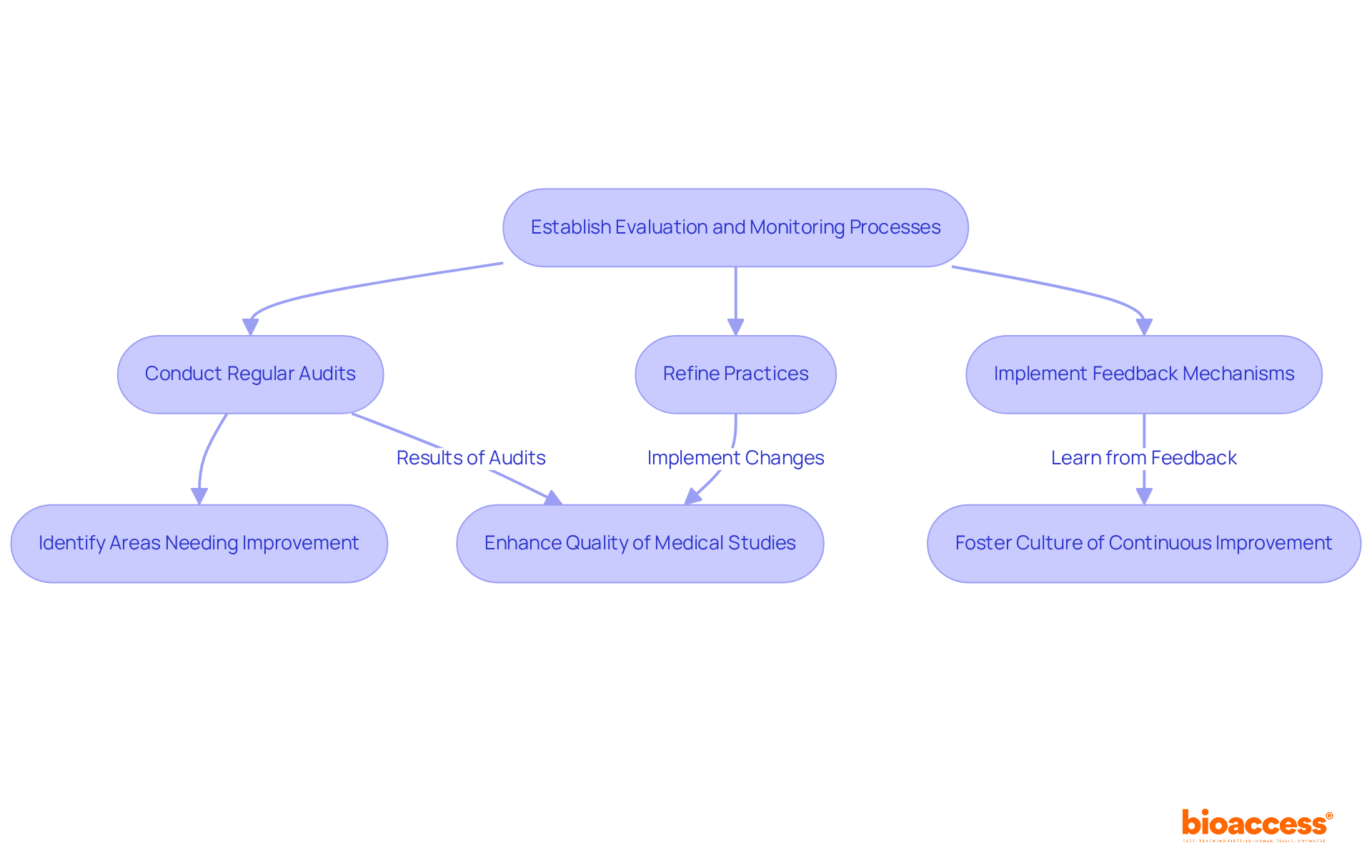 This flowchart shows the steps involved in maintaining accreditation. Each box represents a key action, and the arrows indicate how these actions connect to improve quality and compliance.