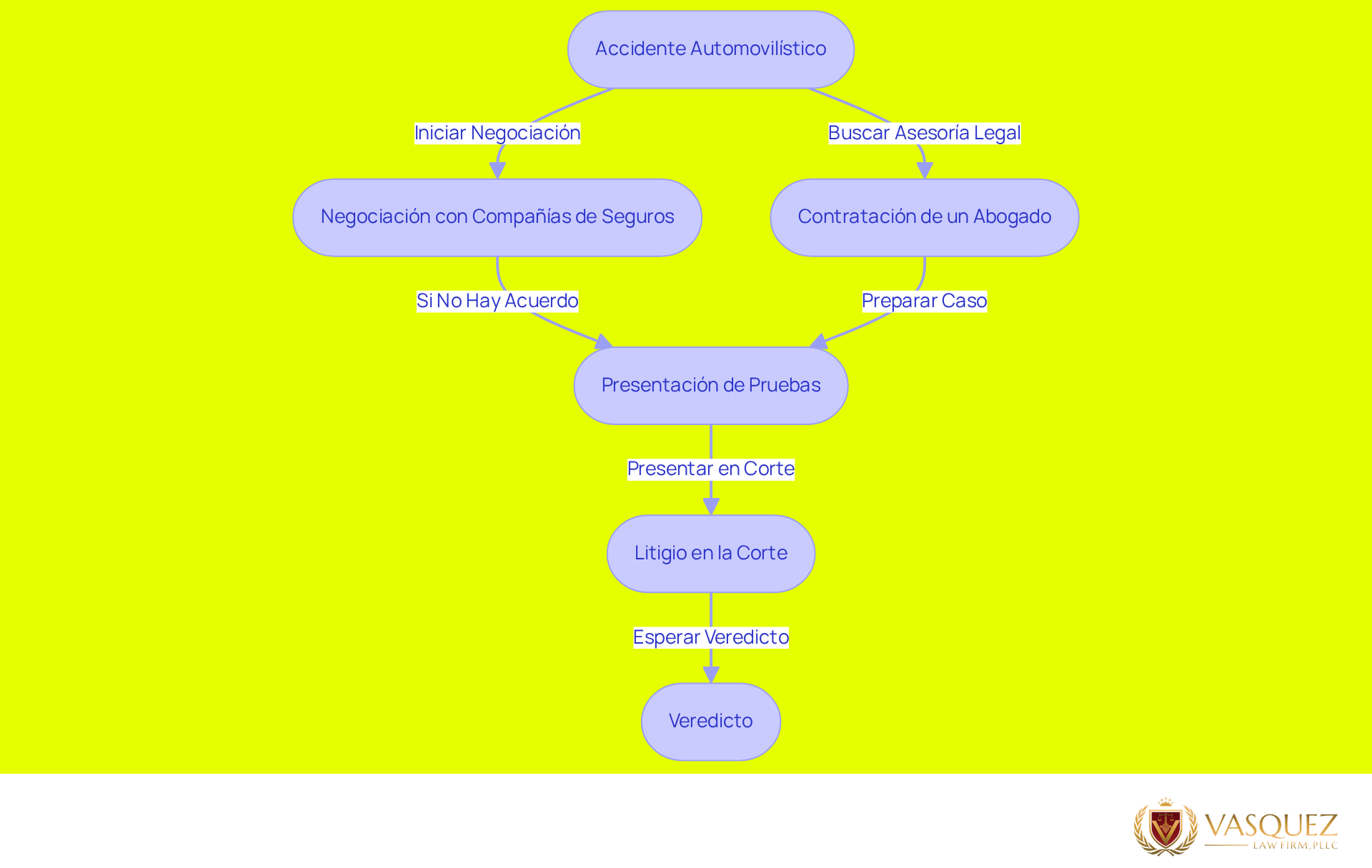 Cada etapa representa un paso en el camino hacia la resolución de un caso de accidente. Sigue las flechas para entender cómo avanzar de un paso a otro y qué decisiones tomar en el camino. Cada etapa representa un paso en el camino hacia la resolución de un caso de accidente. Sigue las flechas para entender cómo avanzar de un paso a otro y qué decisiones tomar en el camino.