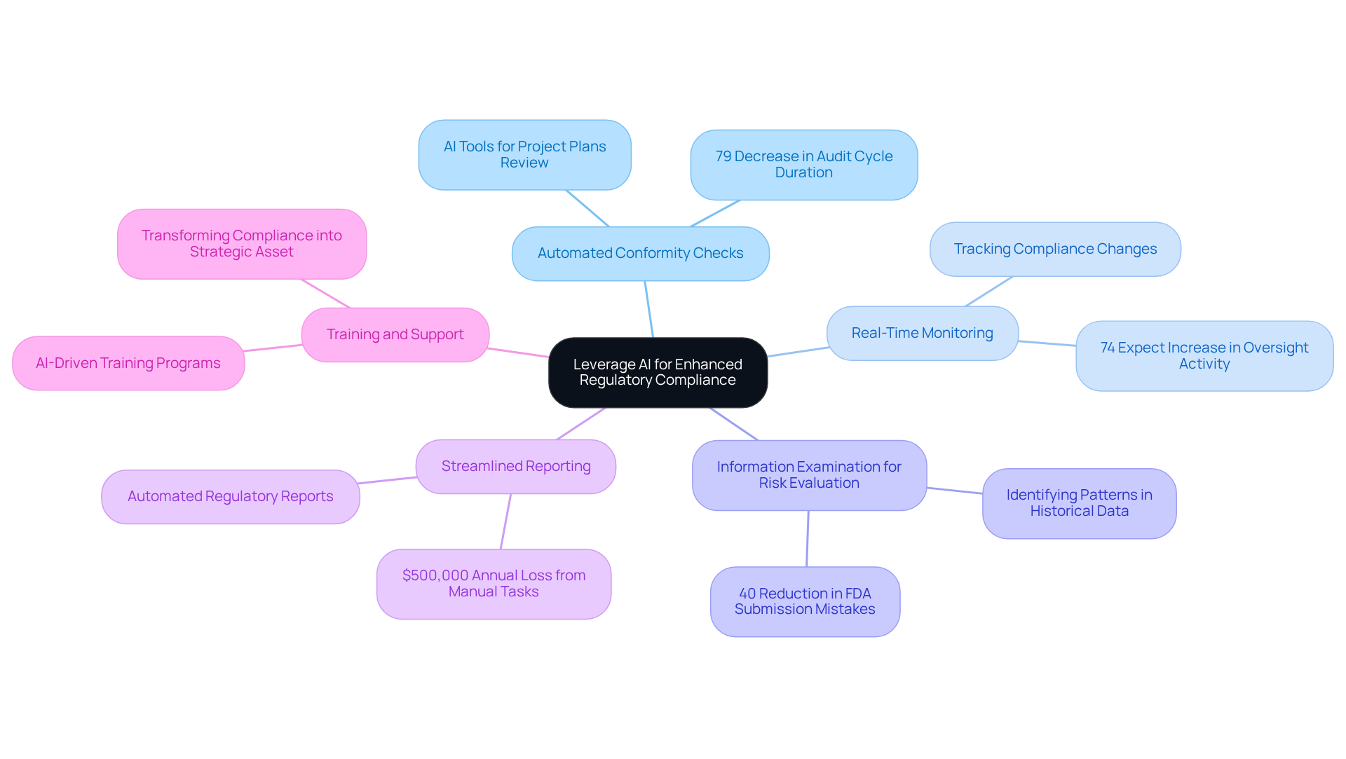 The center of the mindmap shows the main topic, while the branches represent different AI strategies for improving compliance. Each strategy includes important details and examples, making it easy to see how they all connect to the central theme.