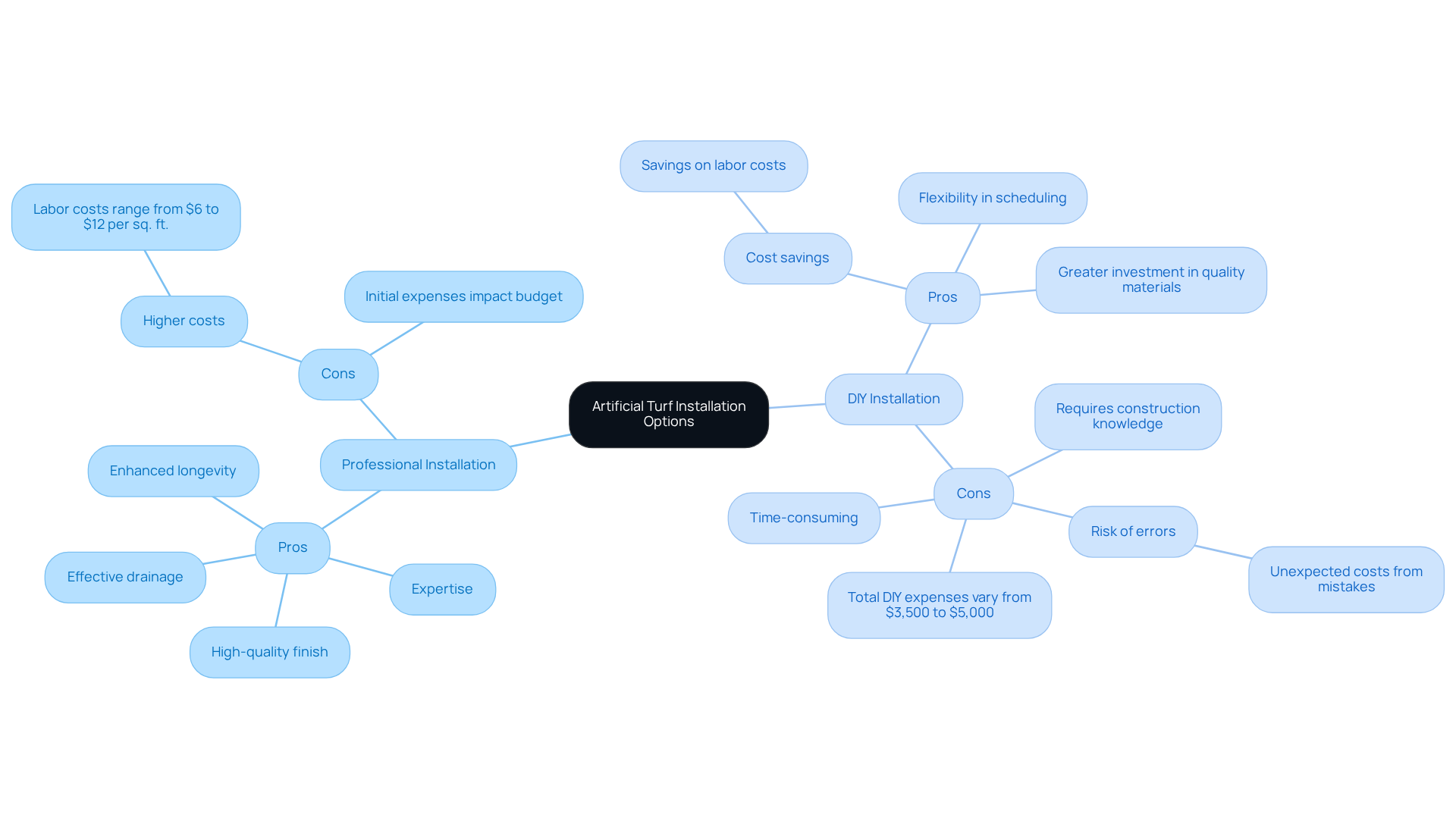 The central node shows the main topic, while the branches detail the pros and cons of each installation method. Use this map to weigh your options and see what matters most for your project.
