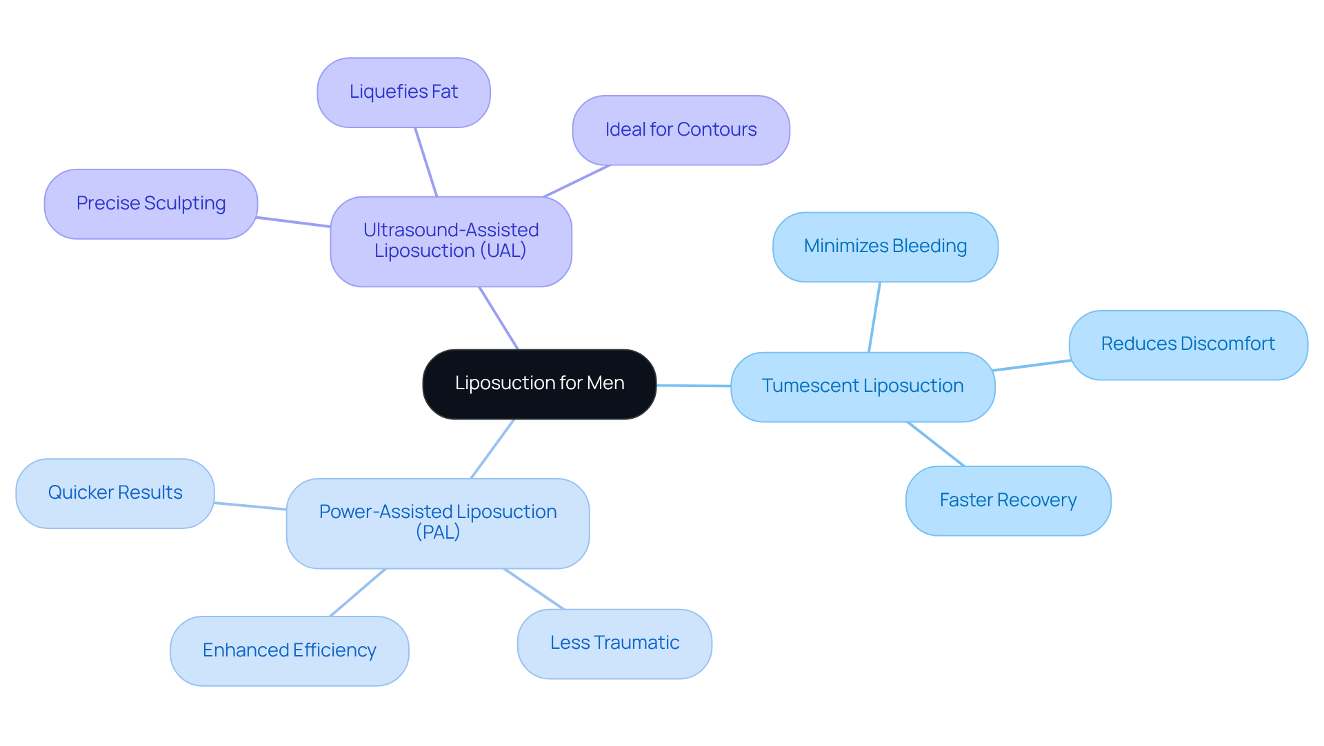 The central node represents the overall topic of liposuction for men. Each branch shows a different technique, and the sub-branches highlight the specific advantages of each method. This helps you understand the options available and how they can meet your needs.