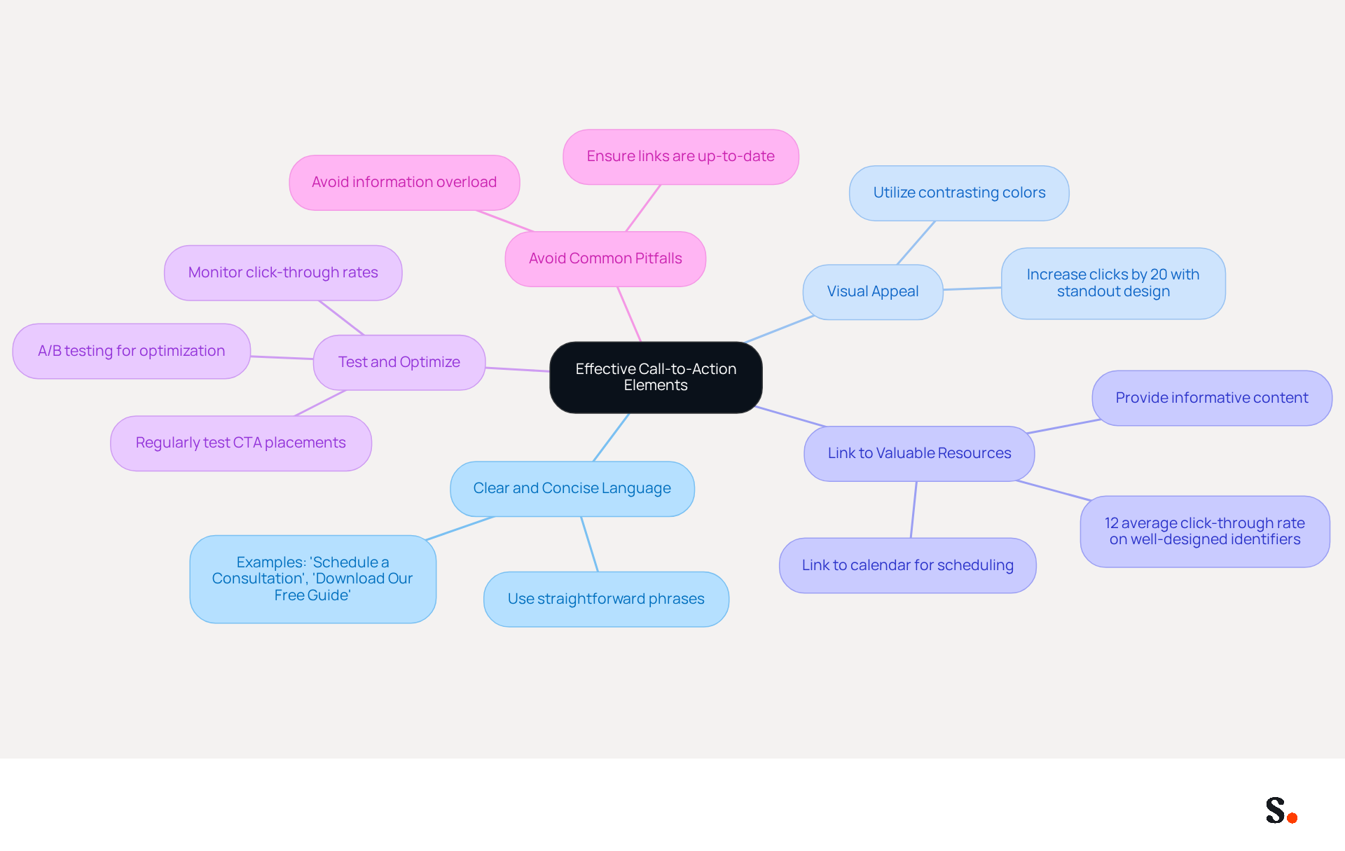 This mindmap shows how to effectively incorporate call-to-action elements in your email signature. Start at the center with the main idea, then follow the branches to explore each best practice and its key points. Each color represents a different practice, making it easy to navigate and understand. This mindmap shows how to effectively incorporate call-to-action elements in your email signature. Start at the center with the main idea, then follow the branches to explore each best practice and its key points. Each color represents a different practice, making it easy to navigate and understand.