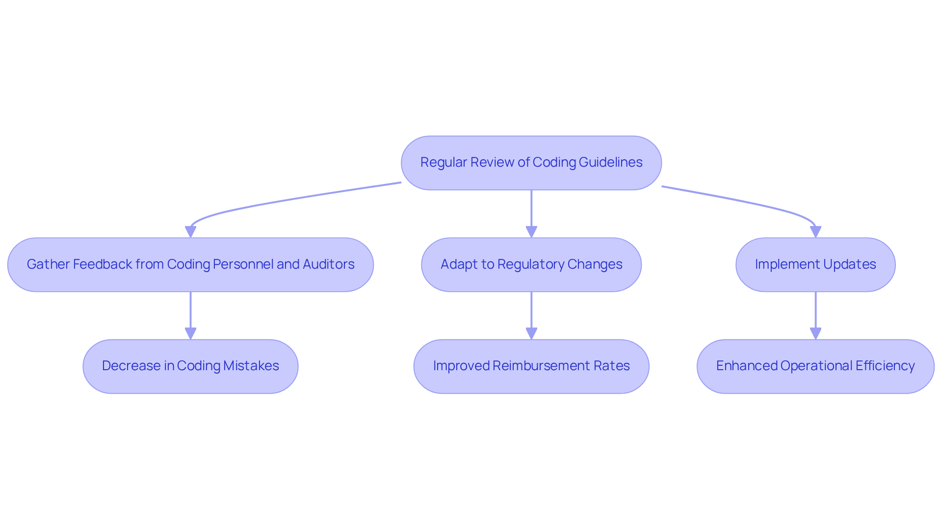 Follow the arrows to see how each step in the review process leads to better outcomes in coding accuracy and compliance.