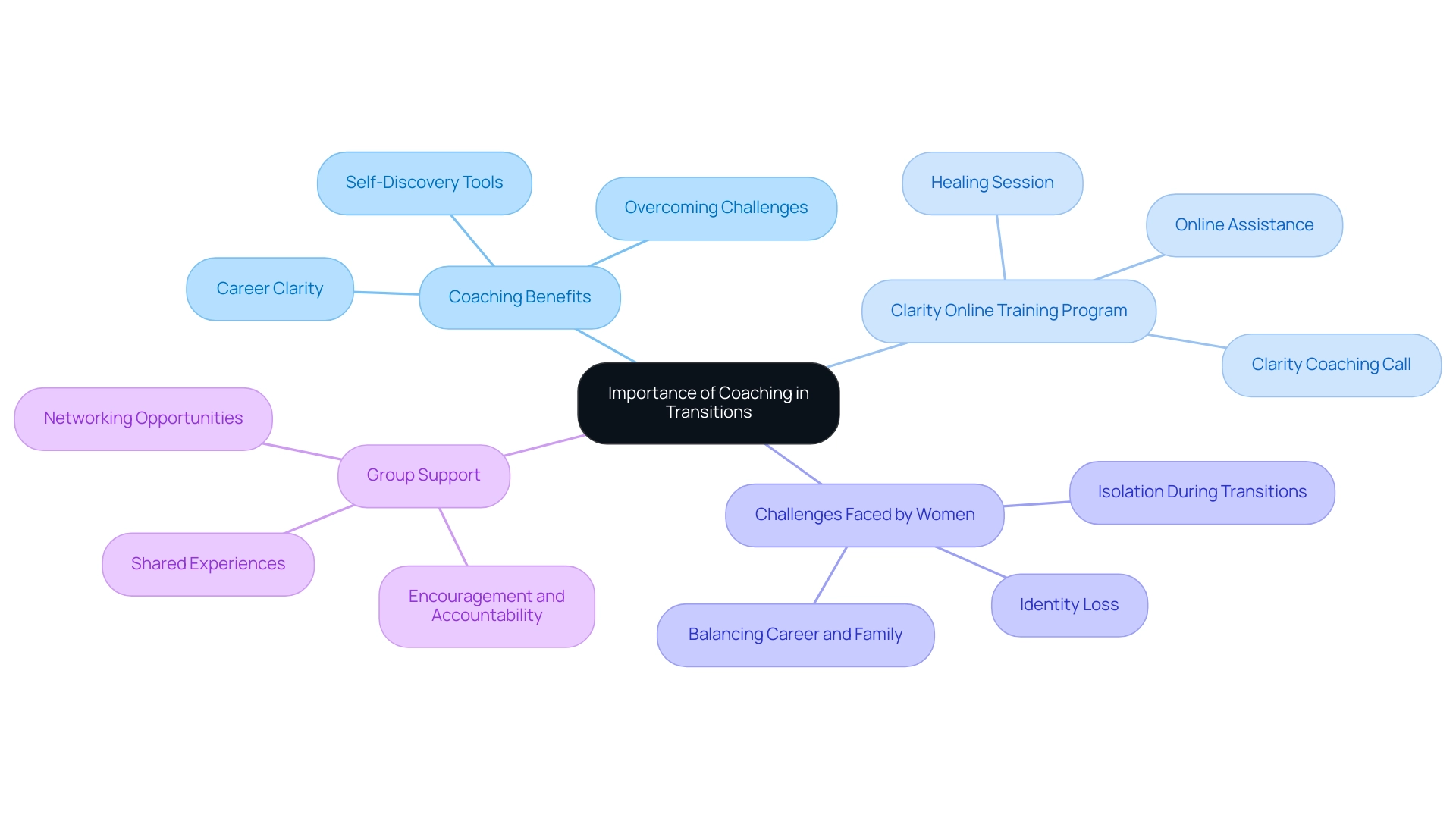 The central node represents the main theme, with branches delineating coaching benefits, program components, challenges, and group support, each color-coded for clarity.