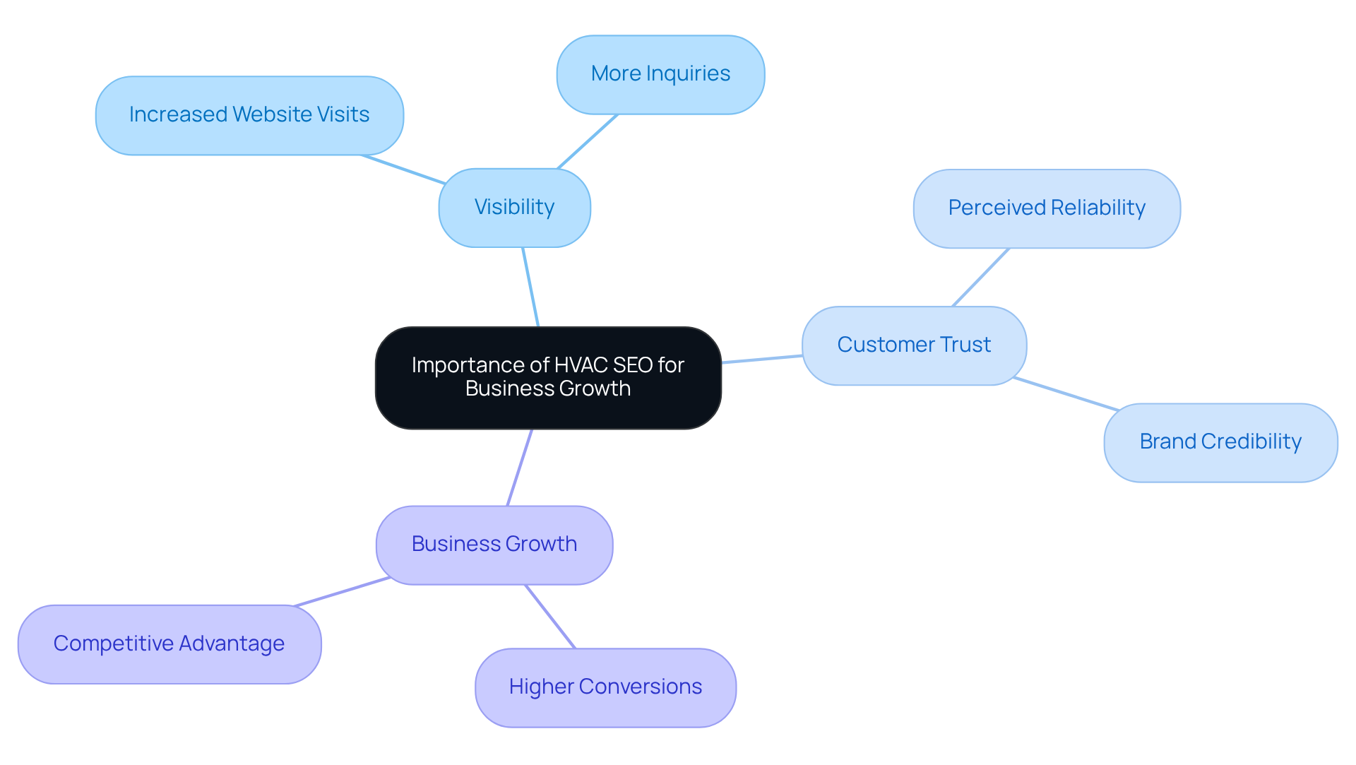 The central node represents the core theme of HVAC SEO's importance, while branches show how it influences visibility, customer trust, and overall business success. Follow the branches to see how each aspect contributes to growth.