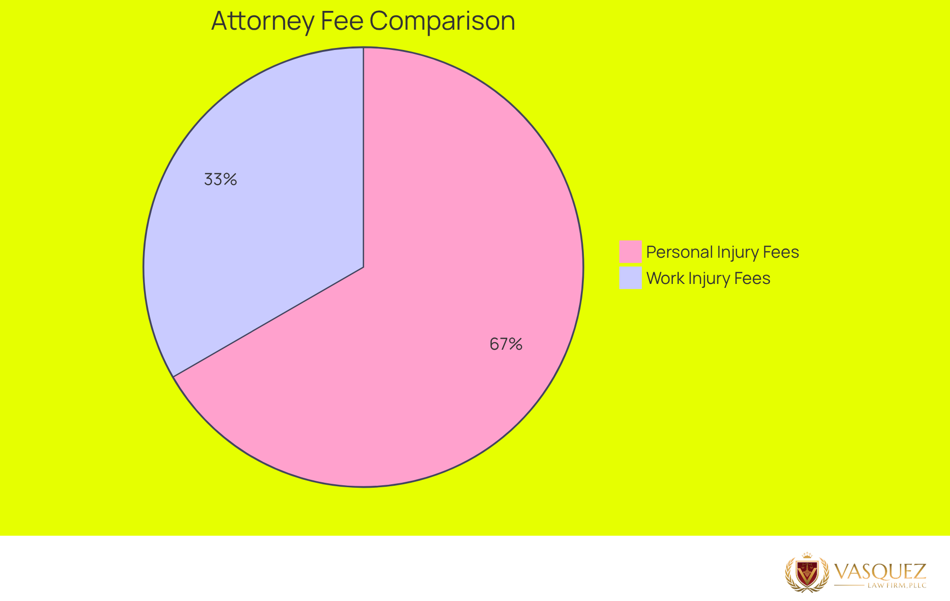 This pie chart shows how much work injury attorneys and personal injury attorneys typically charge based on the benefits they help clients recover. The blue segment represents the lower fees for work injury attorneys, while the orange segment shows the higher fees for personal injury attorneys. The bigger the slice, the more that type of attorney typically charges.