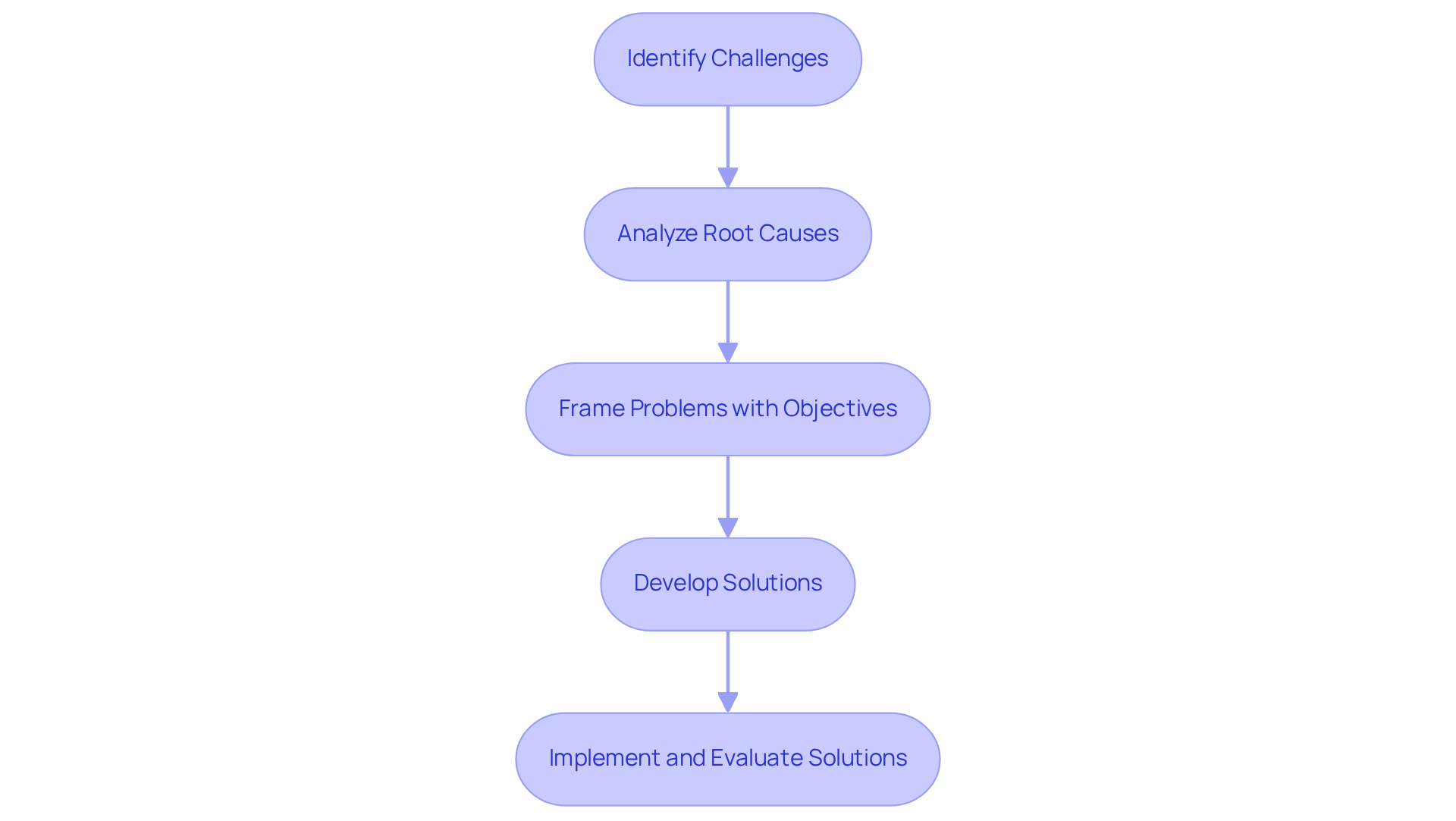 This flowchart shows the steps leaders can take to solve strategic problems. Start at the top with identifying challenges, and follow the arrows down to see how to analyze, frame, develop, and implement solutions. Each step builds on the previous one, guiding you through the process. This flowchart shows the steps leaders can take to solve strategic problems. Start at the top with identifying challenges, and follow the arrows down to see how to analyze, frame, develop, and implement solutions. Each step builds on the previous one, guiding you through the process.