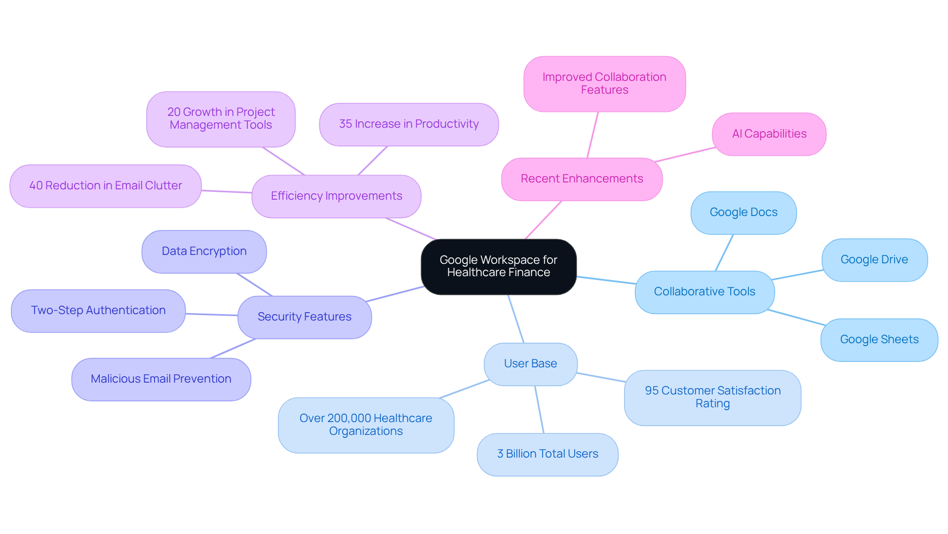 The central node represents Google Workspace, with branches showing different aspects like tools, user statistics, security, and improvements. Each branch helps you understand how these elements contribute to better financial documentation and collaboration.