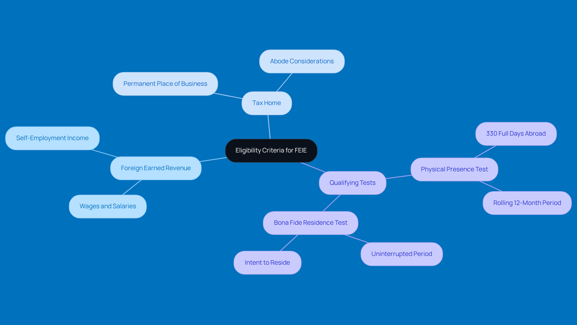 Start at the center with the main eligibility criteria for FEIE. Follow the branches to see the specific requirements and tests you need to meet. Each color represents a different category, helping you visualize how everything connects.