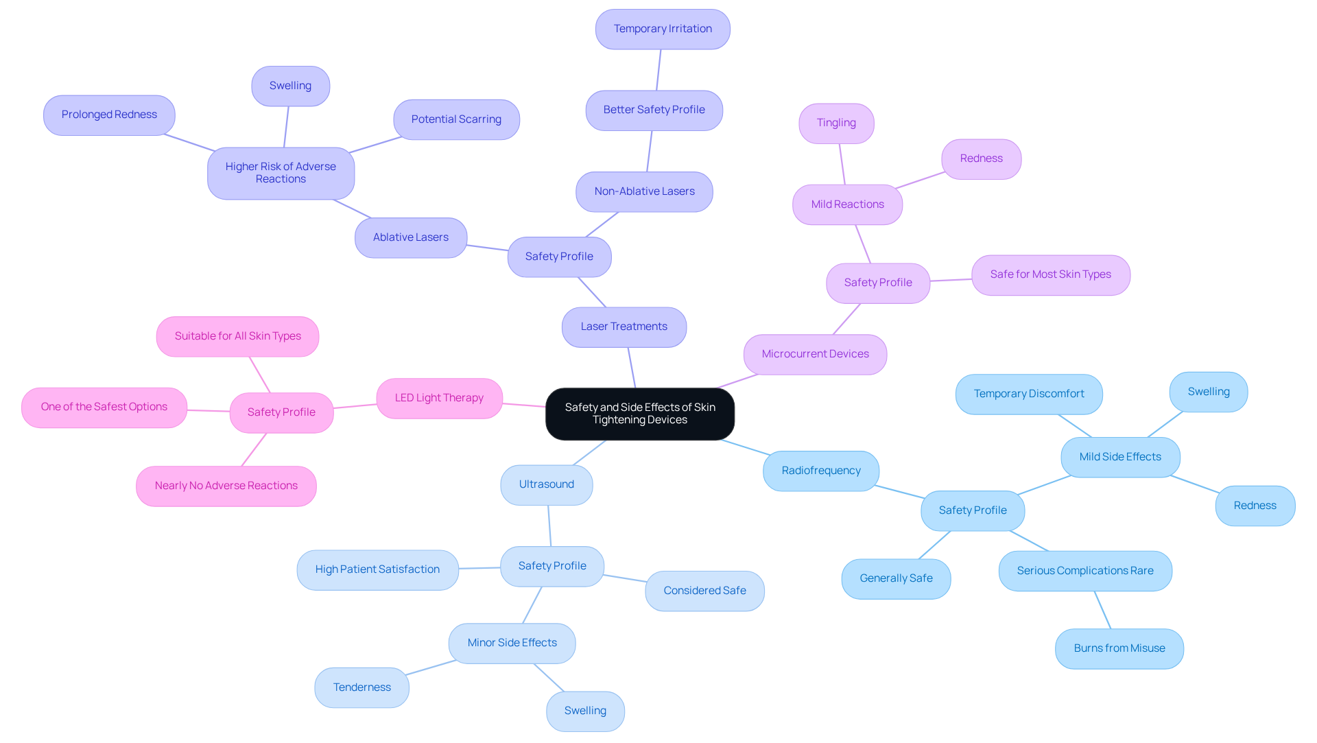 The central node represents the main topic, while each branch shows a different technology. The sub-branches provide details on safety and side effects, helping you understand the pros and cons of each option.