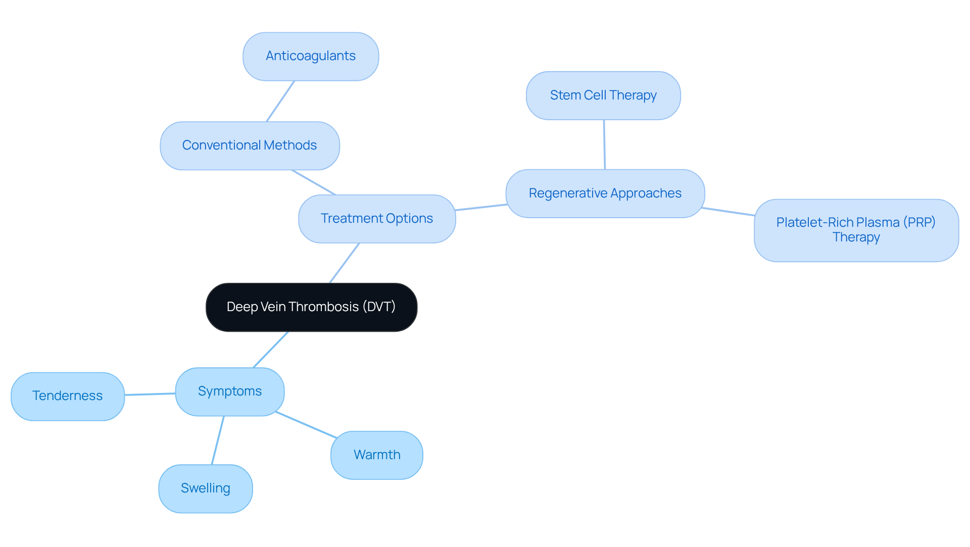 This mindmap starts with DVT at the center, branching out to show symptoms and treatment options. Each branch helps you see how symptoms relate to the condition and what treatments are available, making it easier to grasp the overall picture. This mindmap starts with DVT at the center, branching out to show symptoms and treatment options. Each branch helps you see how symptoms relate to the condition and what treatments are available, making it easier to grasp the overall picture.