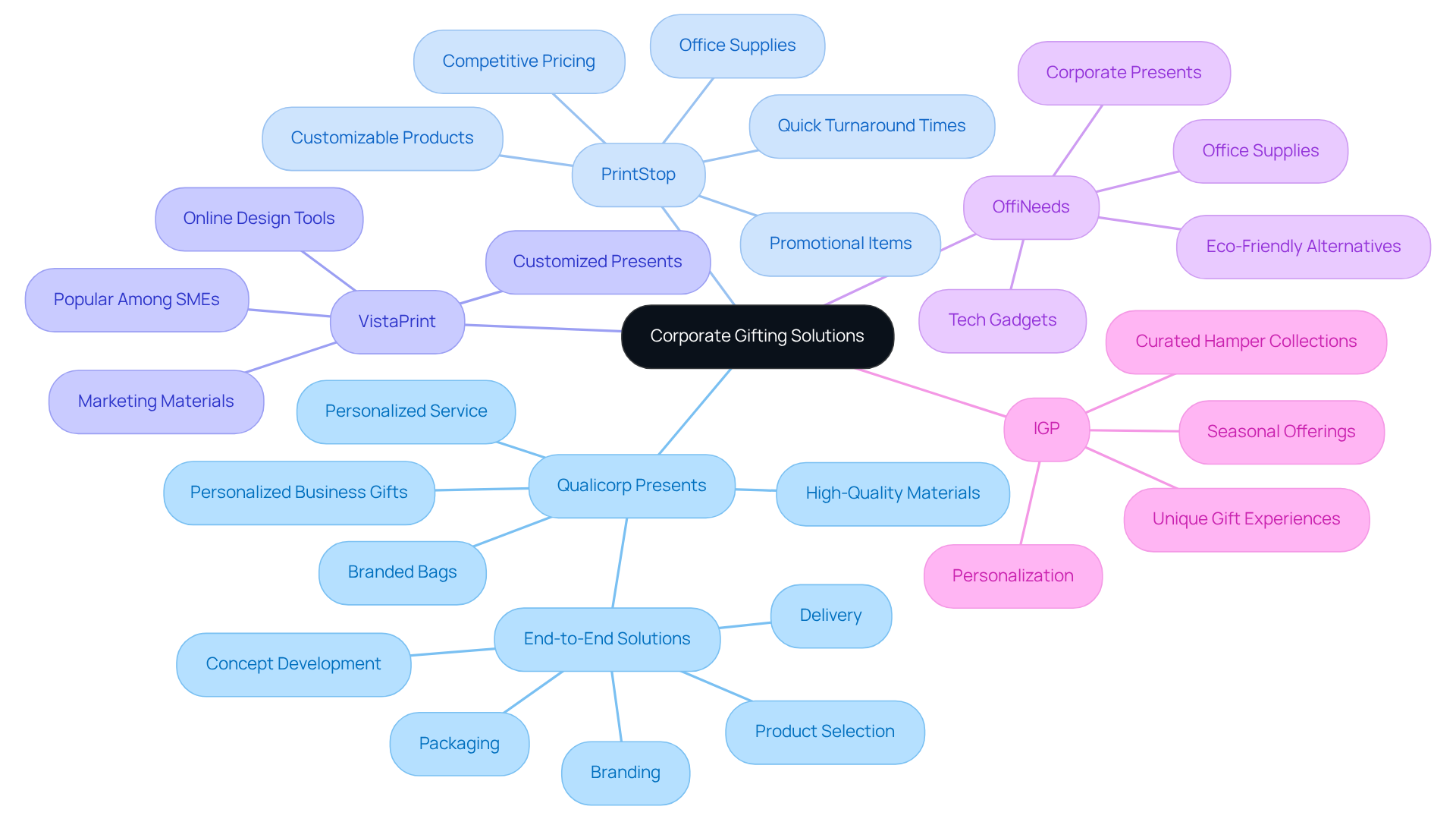 This mindmap illustrates the landscape of corporate gifting in India. Start at the center with the main theme, then explore each company and what they offer. Each branch represents a different player in the market, showing how they contribute to corporate gifting needs.