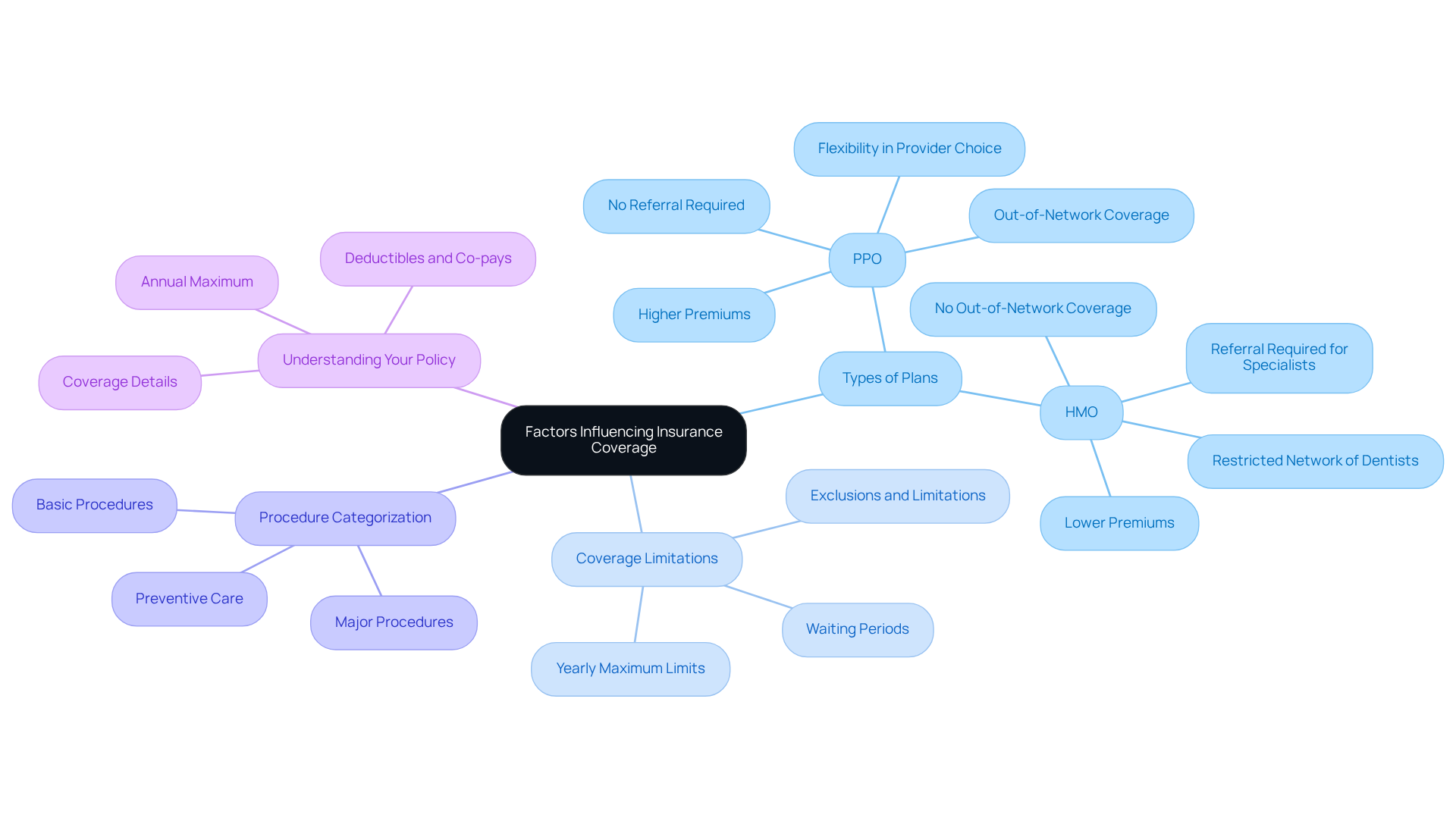 This mindmap helps you visualize the different factors that affect your dental insurance coverage. Start at the center with the main topic, then explore each branch to understand how types of plans, coverage limitations, and procedure categorizations impact your dental care decisions.