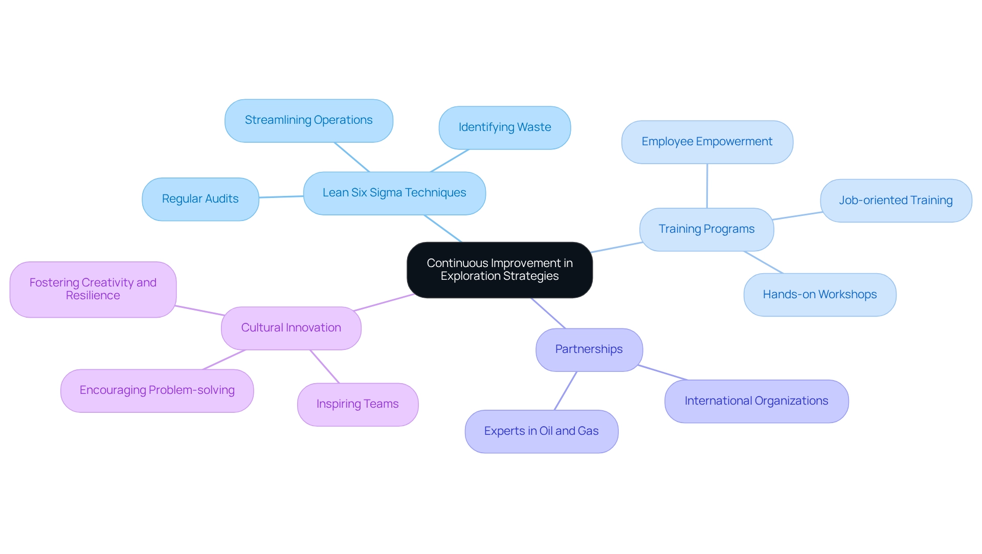 The central node represents the main theme of continuous improvement, while branches show various techniques and initiatives that support this goal. Each color-coded branch helps identify specific areas of focus within the overall strategy.