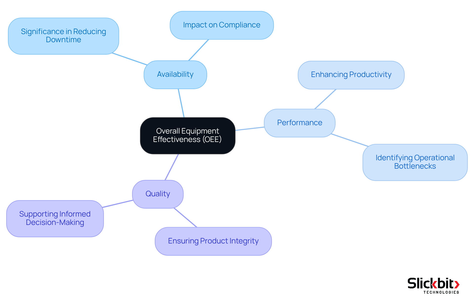 At the center is OEE, representing its crucial role in drug manufacturing. The branches show the three components — Availability, Performance, and Quality — with further details on how each contributes to improving efficiency and decision-making.